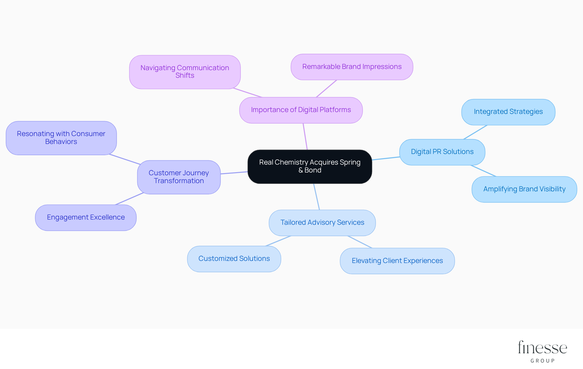 The center represents the acquisition, and each branch showcases different strategies that emerge from this pivotal transition, showing how they all contribute to enhancing digital PR.