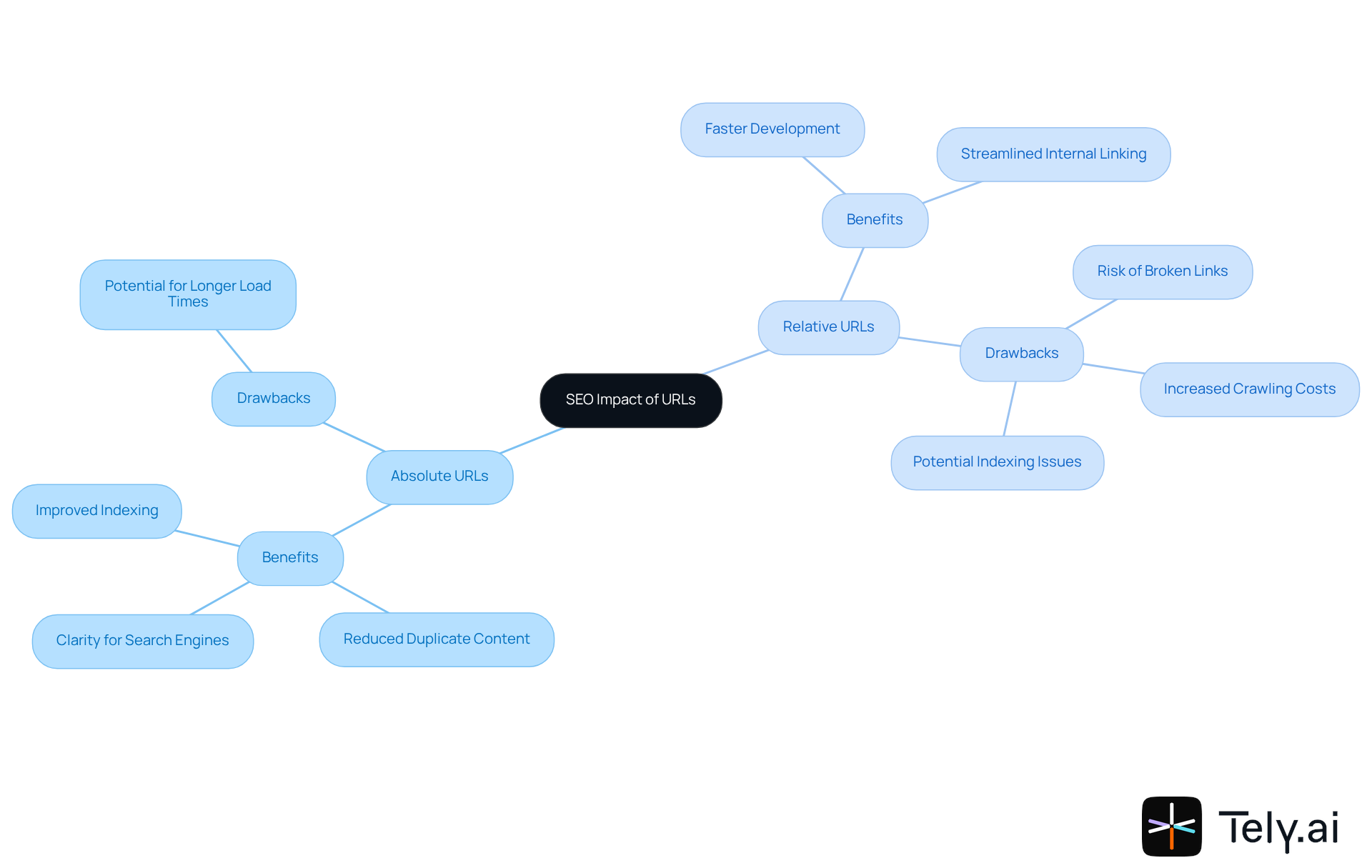 The central node represents the overall topic, while the branches show the pros and cons of each URL type. Follow the branches to understand how each type impacts SEO performance.