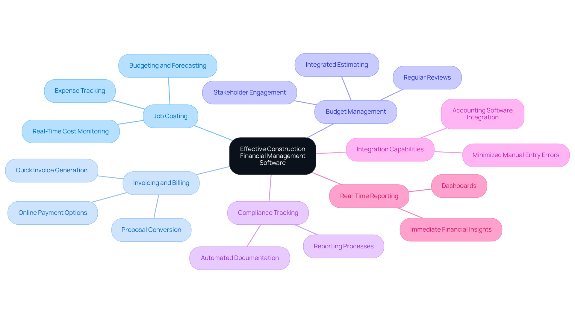 The central node is the primary focus, and each branch represents a crucial feature. The sub-branches explain how each feature helps builders manage their finances more effectively.
