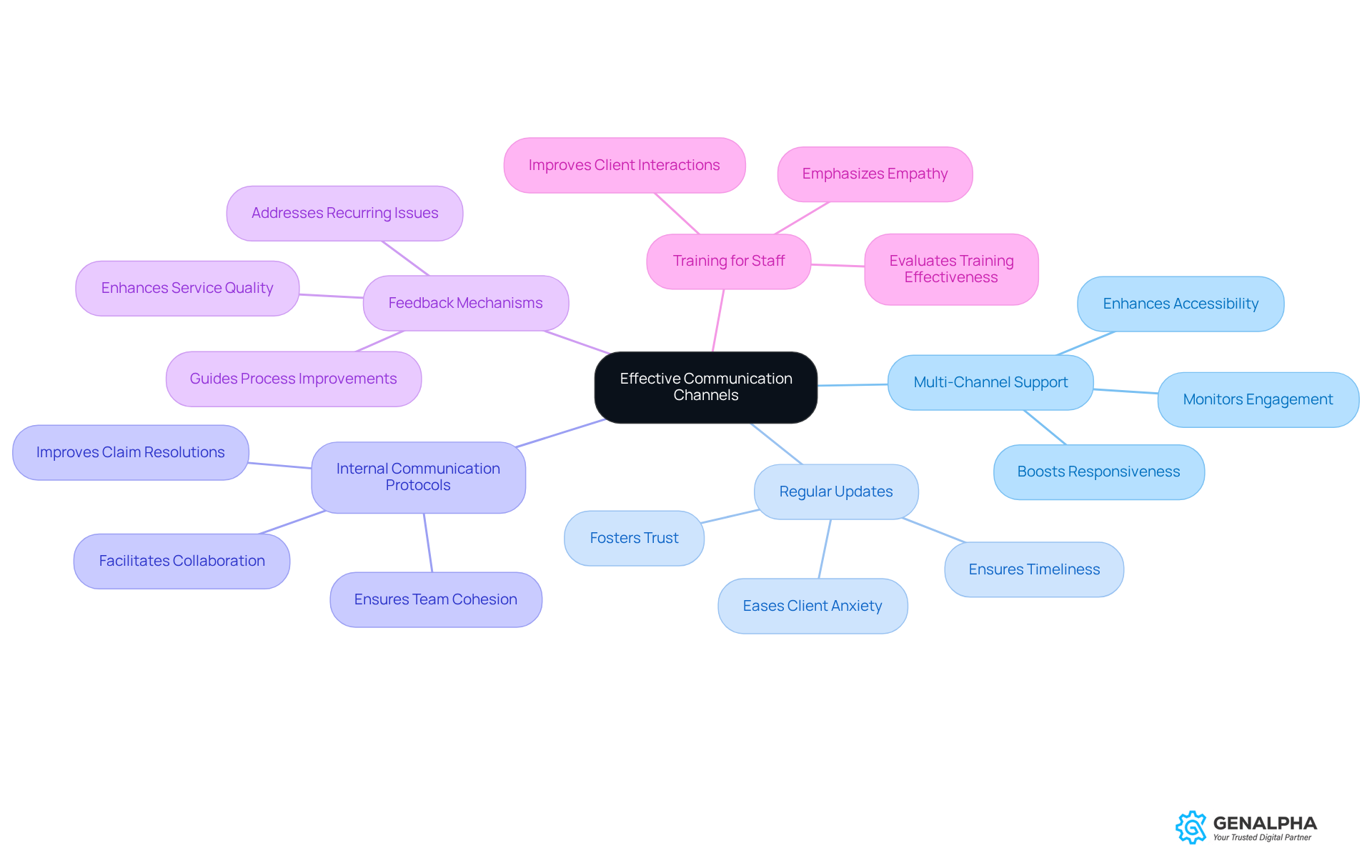 This mindmap illustrates how different communication strategies contribute to better collaboration and customer satisfaction. Each branch represents a key practice, and the sub-branches highlight their specific benefits or actions. Follow the branches to see how they connect back to the central theme of effective communication.