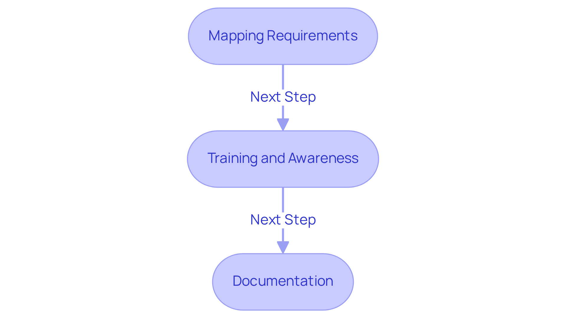 Each box represents a crucial step in the compliance process. Follow the arrows to see how each step builds on the previous one, guiding organizations toward effective compliance management. Each box represents a crucial step in the compliance process. Follow the arrows to see how each step builds on the previous one, guiding organizations toward effective compliance management.