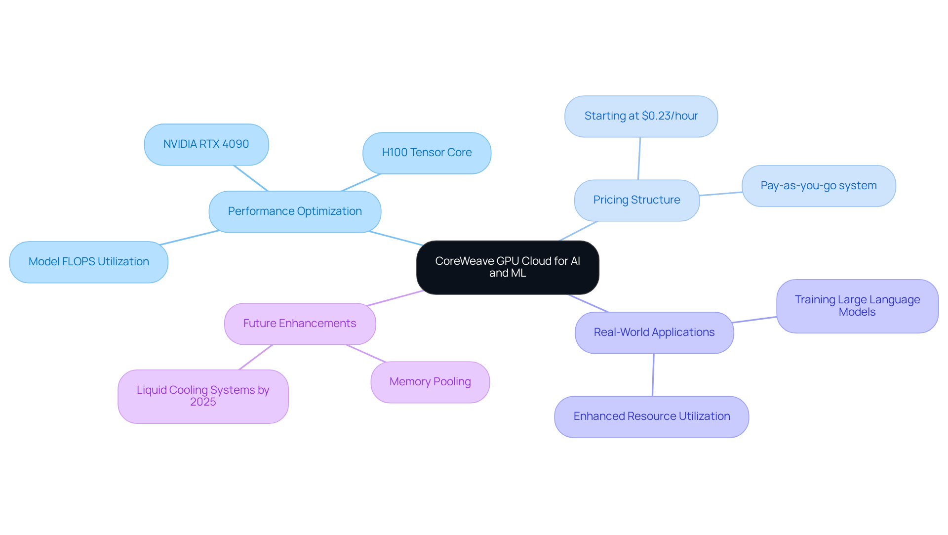 The central node represents CoreWeave, while the branches show key features and aspects of the platform. Each color-coded branch helps you navigate through performance, pricing, applications, and future plans.