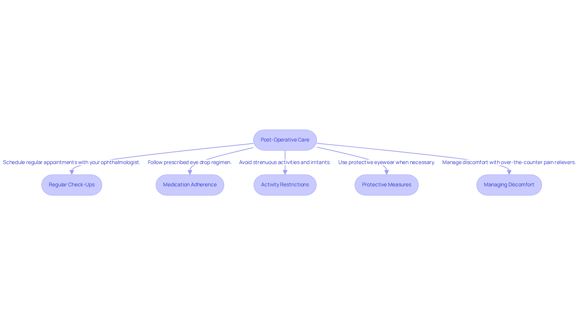 This flowchart outlines the essential steps to take after eye pterygium removal. Each box represents a key action you should follow to ensure a smooth recovery. Follow the arrows to see how each step connects to your overall healing process. This flowchart outlines the essential steps to take after eye pterygium removal. Each box represents a key action you should follow to ensure a smooth recovery. Follow the arrows to see how each step connects to your overall healing process.