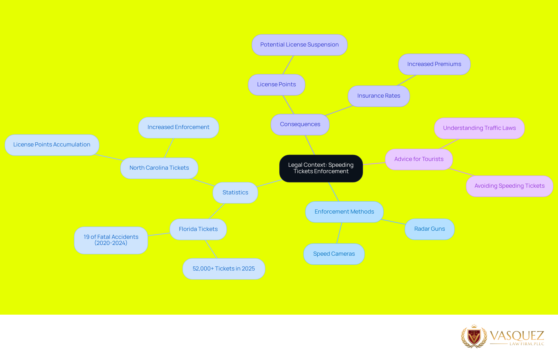 This mindmap helps you navigate the complex world of speeding ticket enforcement. Start at the center with the main topic, then follow the branches to explore different enforcement methods, statistics on tickets issued, consequences of violations, and tips for tourists to avoid infractions.