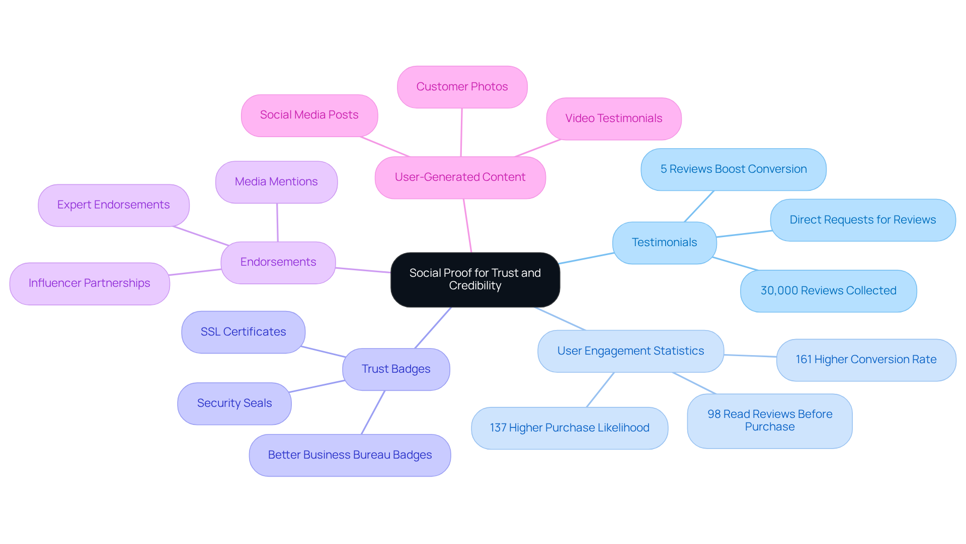 Start at the center with the concept of social proof, then explore how different types contribute to building trust. Each branch represents a method, and the sub-branches explain how they work or their benefits.