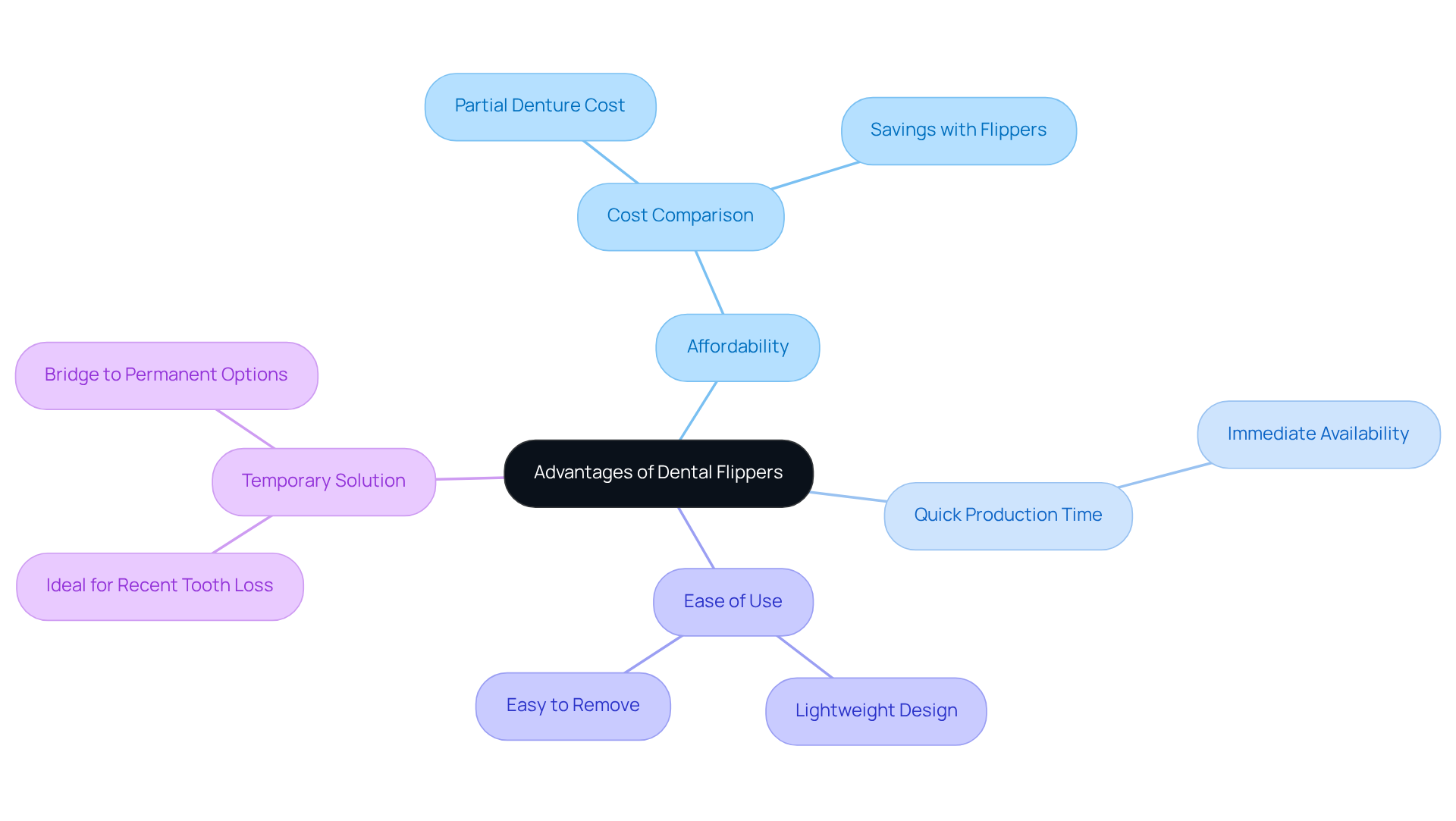 The central node shows the main topic, and each branch represents a key advantage of dental flippers. The sub-branches provide more details about each advantage, helping you understand the overall benefits at a glance.