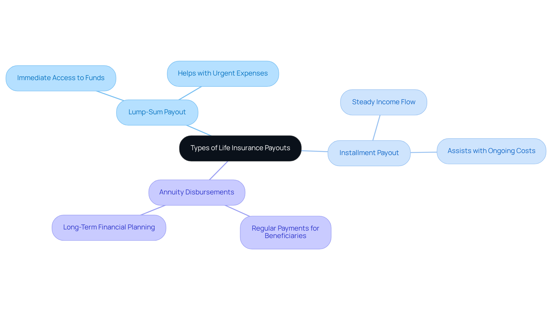 This mindmap illustrates the different payout options available in life insurance. Start at the center with the main topic, then explore each branch to understand the specific types and their benefits. Each color-coded branch helps you quickly identify the different options and their purposes. This mindmap illustrates the different payout options available in life insurance. Start at the center with the main topic, then explore each branch to understand the specific types and their benefits. Each color-coded branch helps you quickly identify the different options and their purposes.