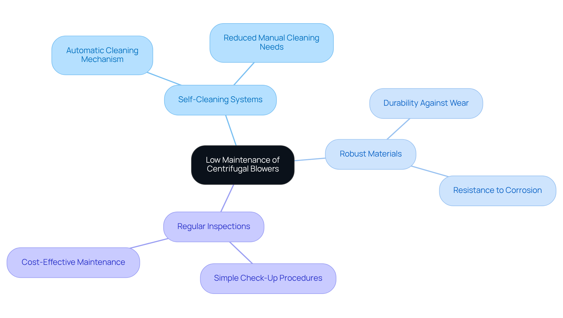 The central node represents the main theme of low maintenance. The branches show various features that contribute to this, making it clear how each characteristic supports easier operations.