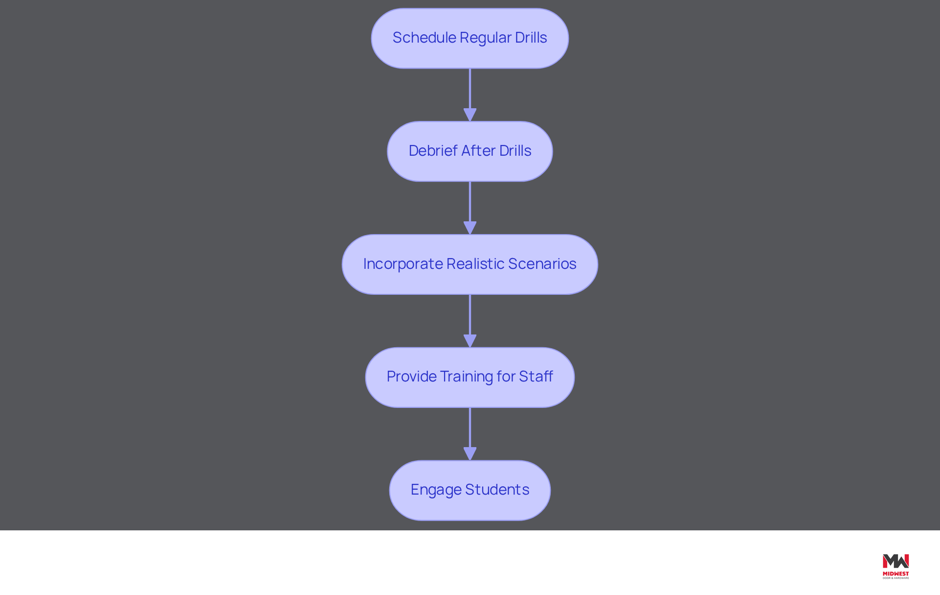 This flowchart outlines the steps schools should take to ensure effective emergency preparedness through regular training and drills. Each box represents a crucial action, and the arrows show how these actions connect to create a comprehensive training strategy.