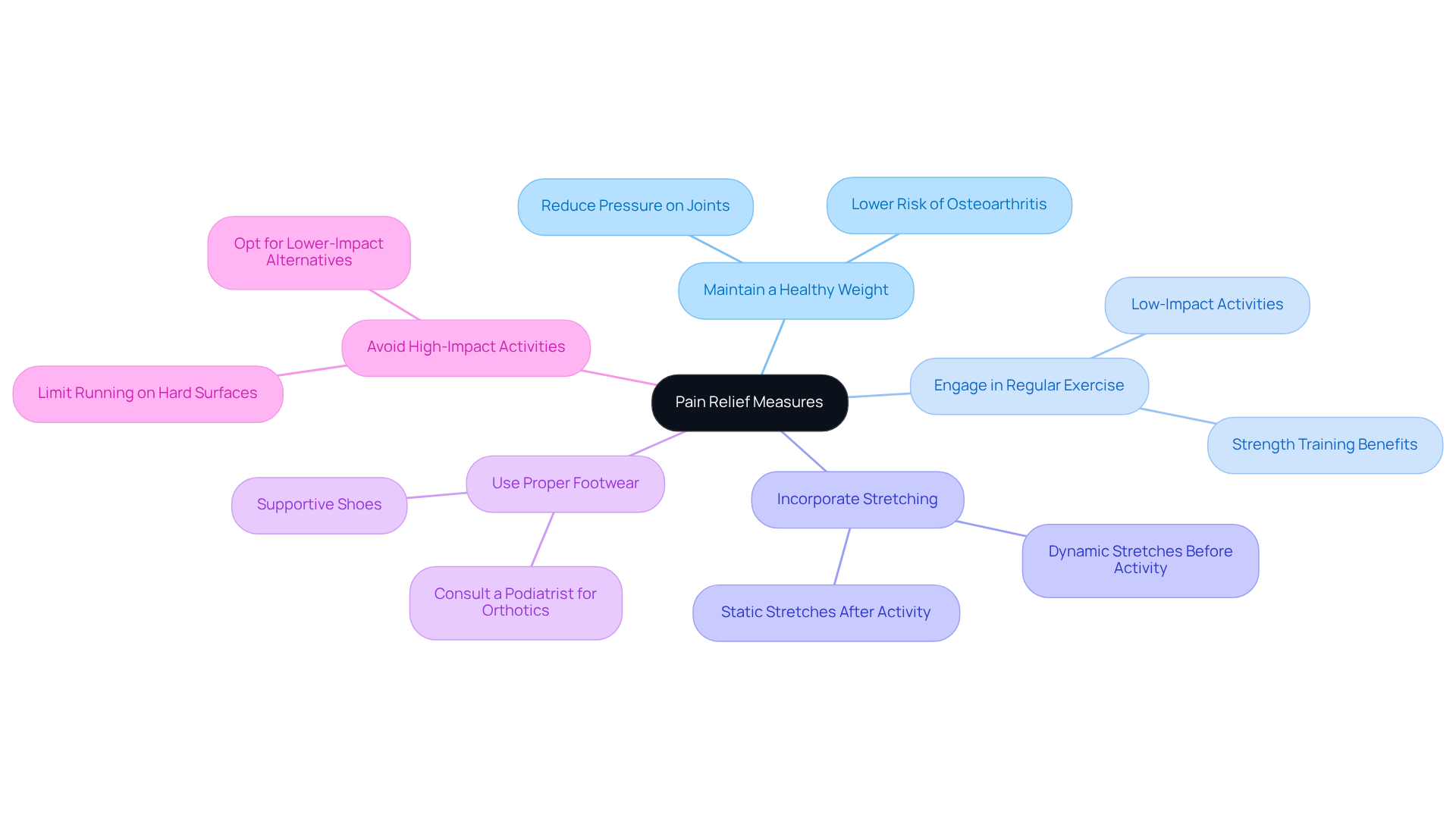 This mindmap starts with the main idea of relieving joint pain at the center. Each branch represents a different lifestyle change you can make, and the sub-branches provide additional tips or details about those changes. Follow the branches to explore how each action can help improve your joint health! This mindmap starts with the main idea of relieving joint pain at the center. Each branch represents a different lifestyle change you can make, and the sub-branches provide additional tips or details about those changes. Follow the branches to explore how each action can help improve your joint health!