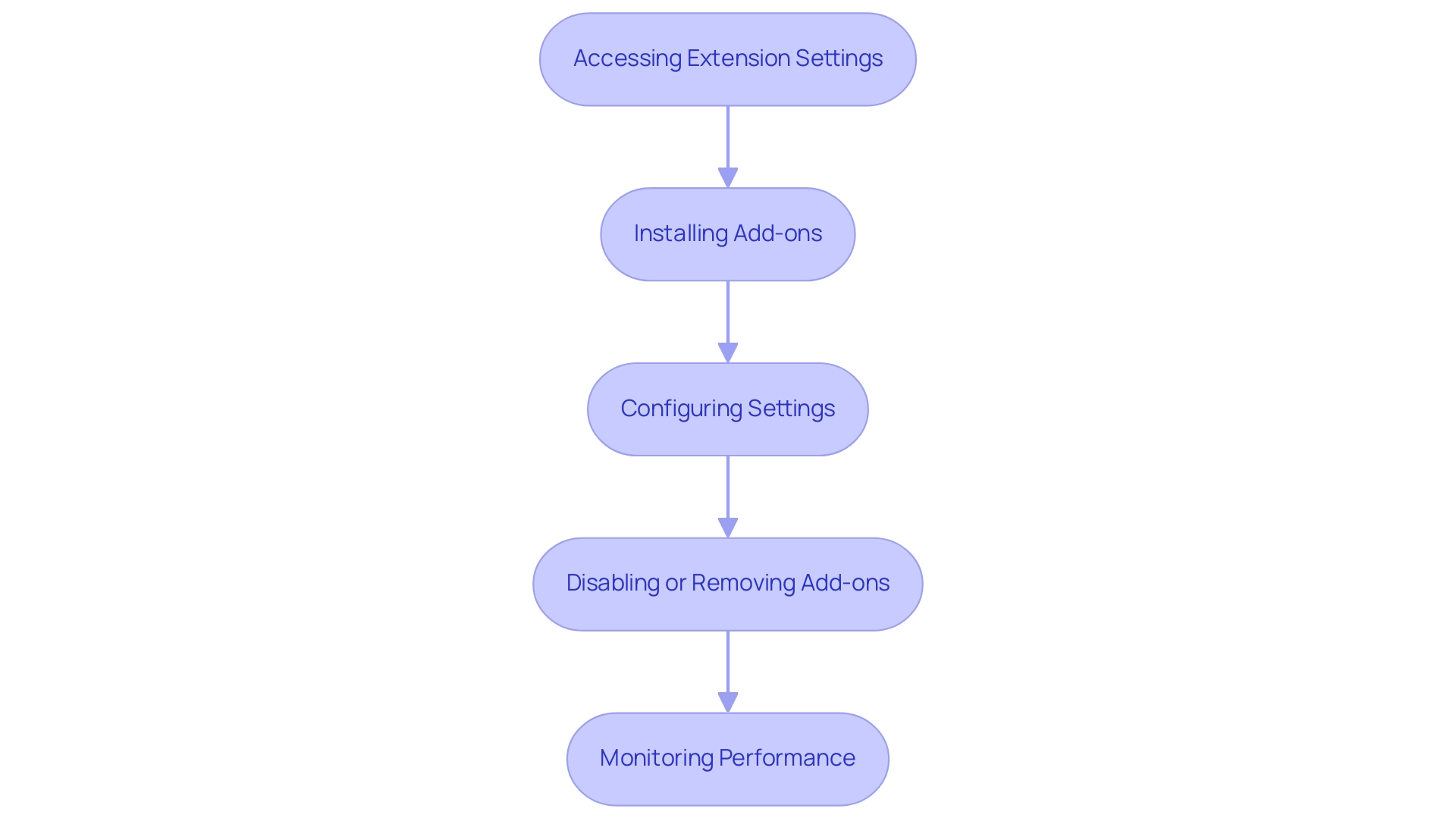 Each box represents a step in managing browser extensions, and the arrows indicate the sequential flow from one step to the next.