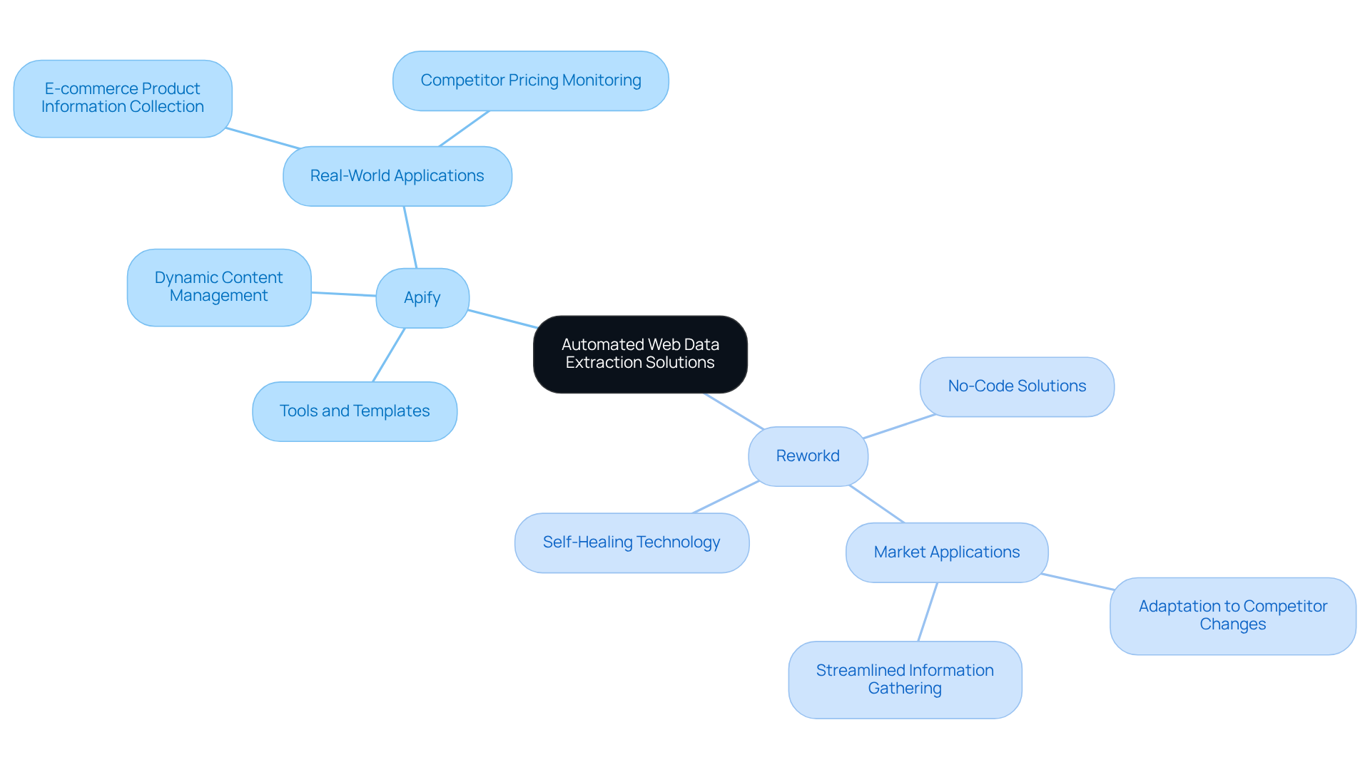 The central node represents the main topic, while the branches illustrate the key features and applications of each platform, making it easy to see their roles in effective information gathering.