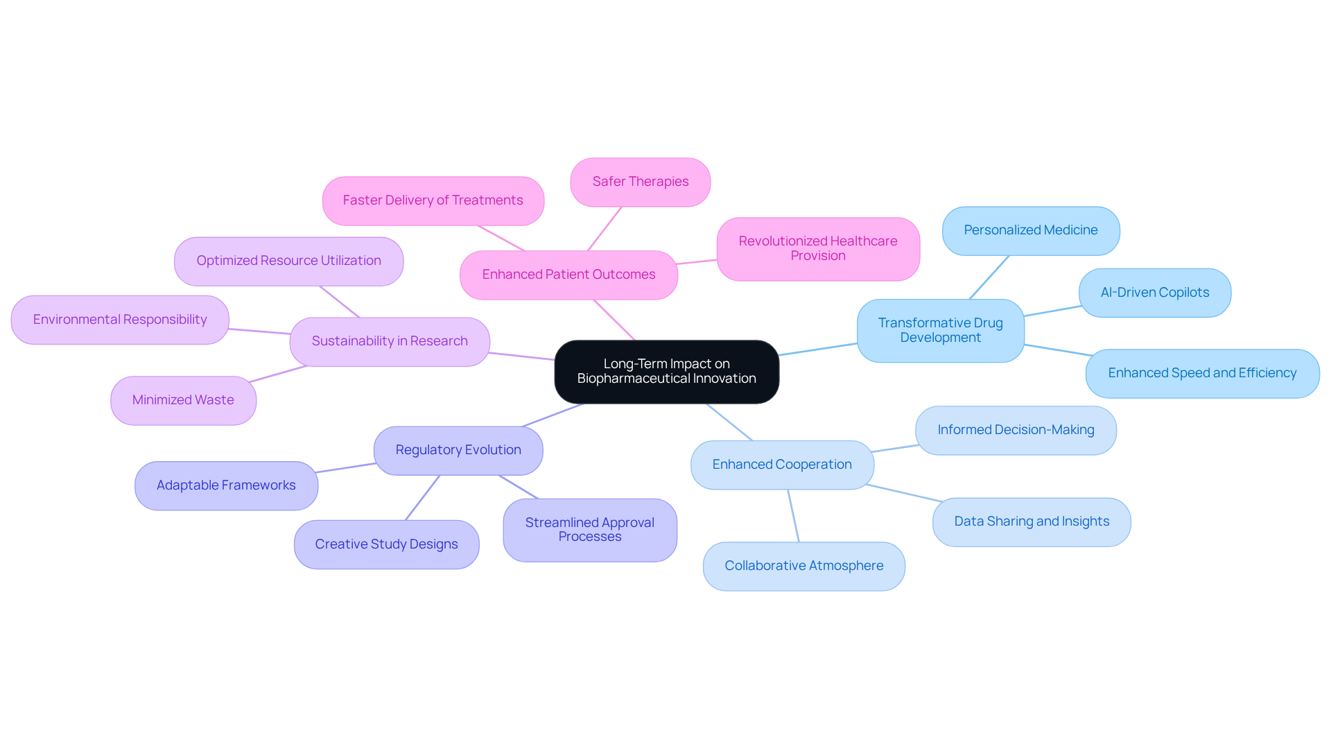 This mindmap illustrates how integrating AI technologies can transform various aspects of biopharmaceutical innovation. Each branch represents a key area of impact, showing how they connect back to the central theme. Explore each branch to understand the specific implications for the industry. This mindmap illustrates how integrating AI technologies can transform various aspects of biopharmaceutical innovation. Each branch represents a key area of impact, showing how they connect back to the central theme. Explore each branch to understand the specific implications for the industry.