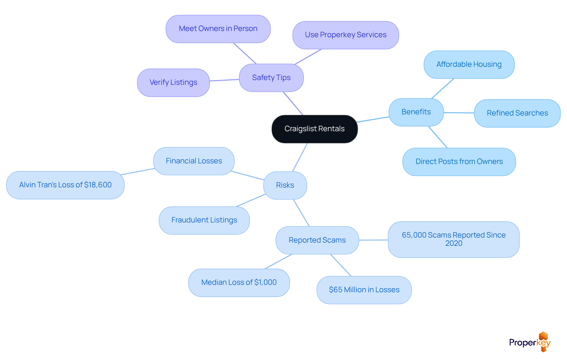 This mindmap illustrates the key aspects of using Craigslist for rentals. Start at the center with the main topic, then explore the branches to understand the benefits, risks, and tips for a safer rental experience.