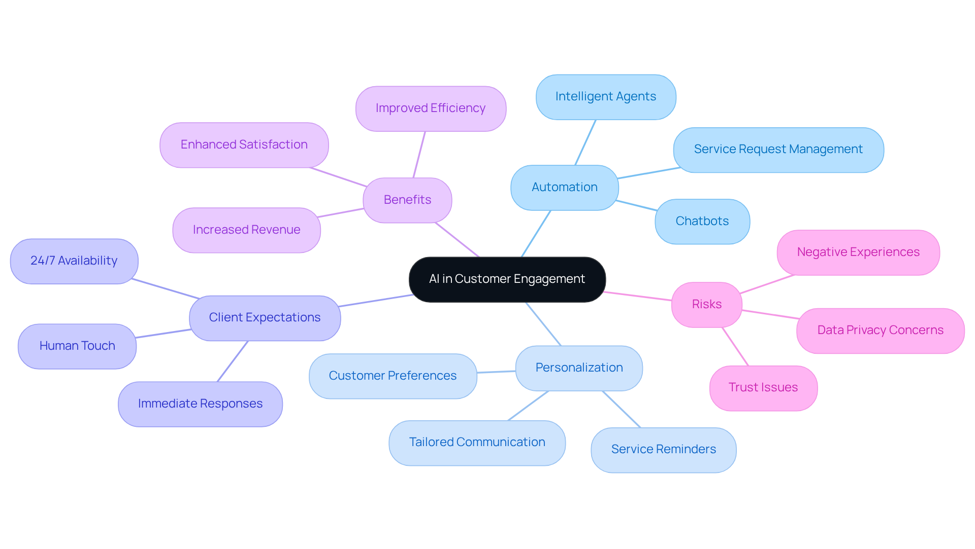 The central node represents the overarching theme of AI in customer engagement. Each branch highlights a key aspect, with sub-nodes providing more detail. This layout helps you see how AI impacts various areas of client interaction.