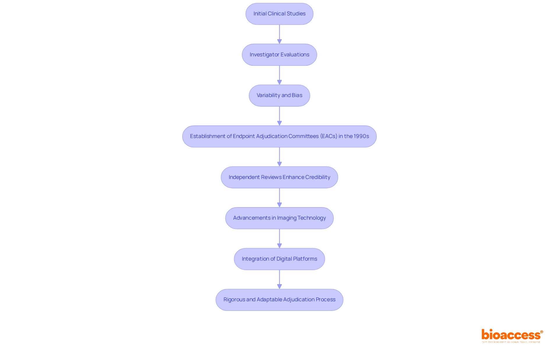 Follow the arrows to see how the process has evolved over time, from initial evaluations to the current rigorous and adaptable methods that enhance the credibility of medical studies. Follow the arrows to see how the process has evolved over time, from initial evaluations to the current rigorous and adaptable methods that enhance the credibility of medical studies.