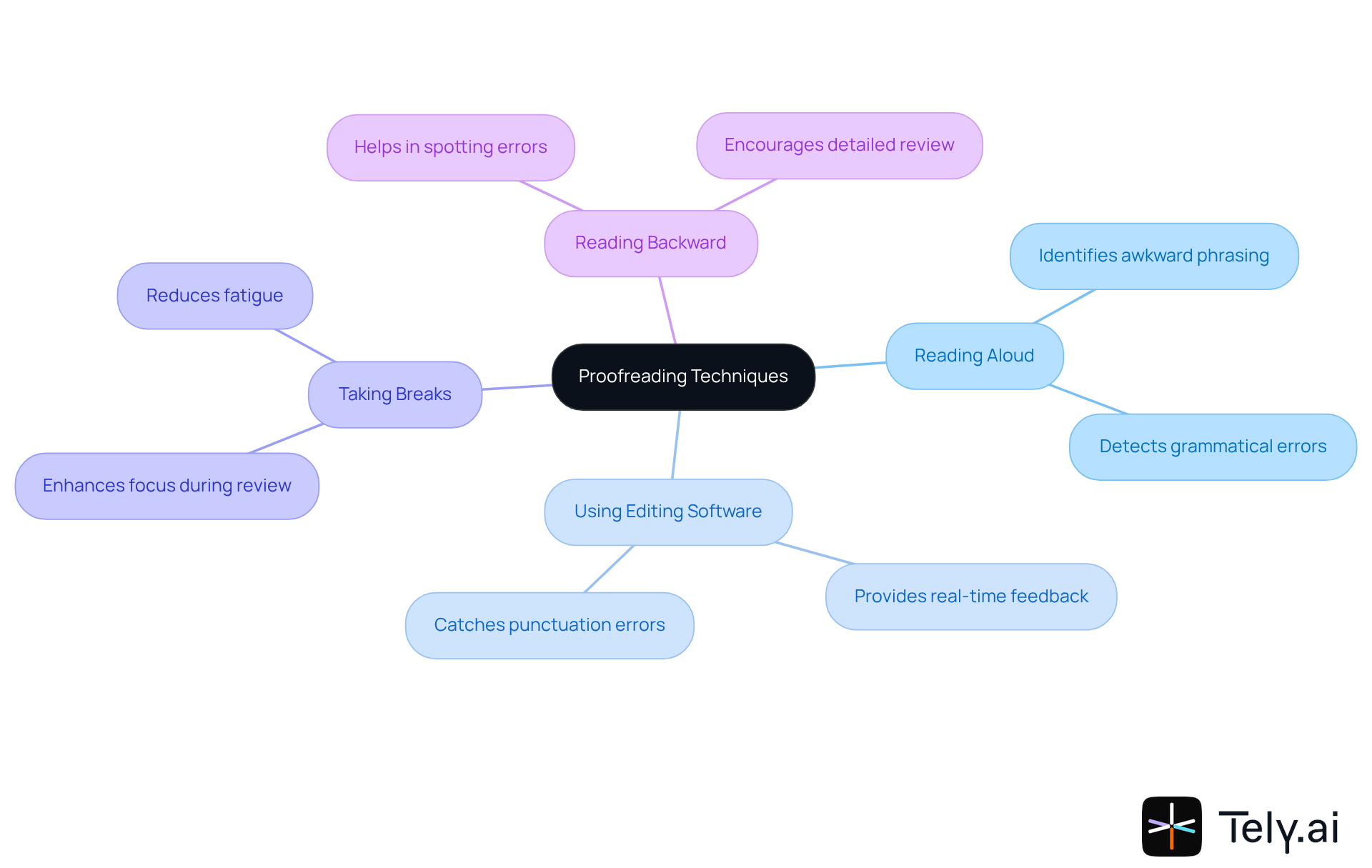 Start at the center with the main theme of proofreading techniques, then explore each method and its benefits. Each branch represents a different strategy to improve your writing.