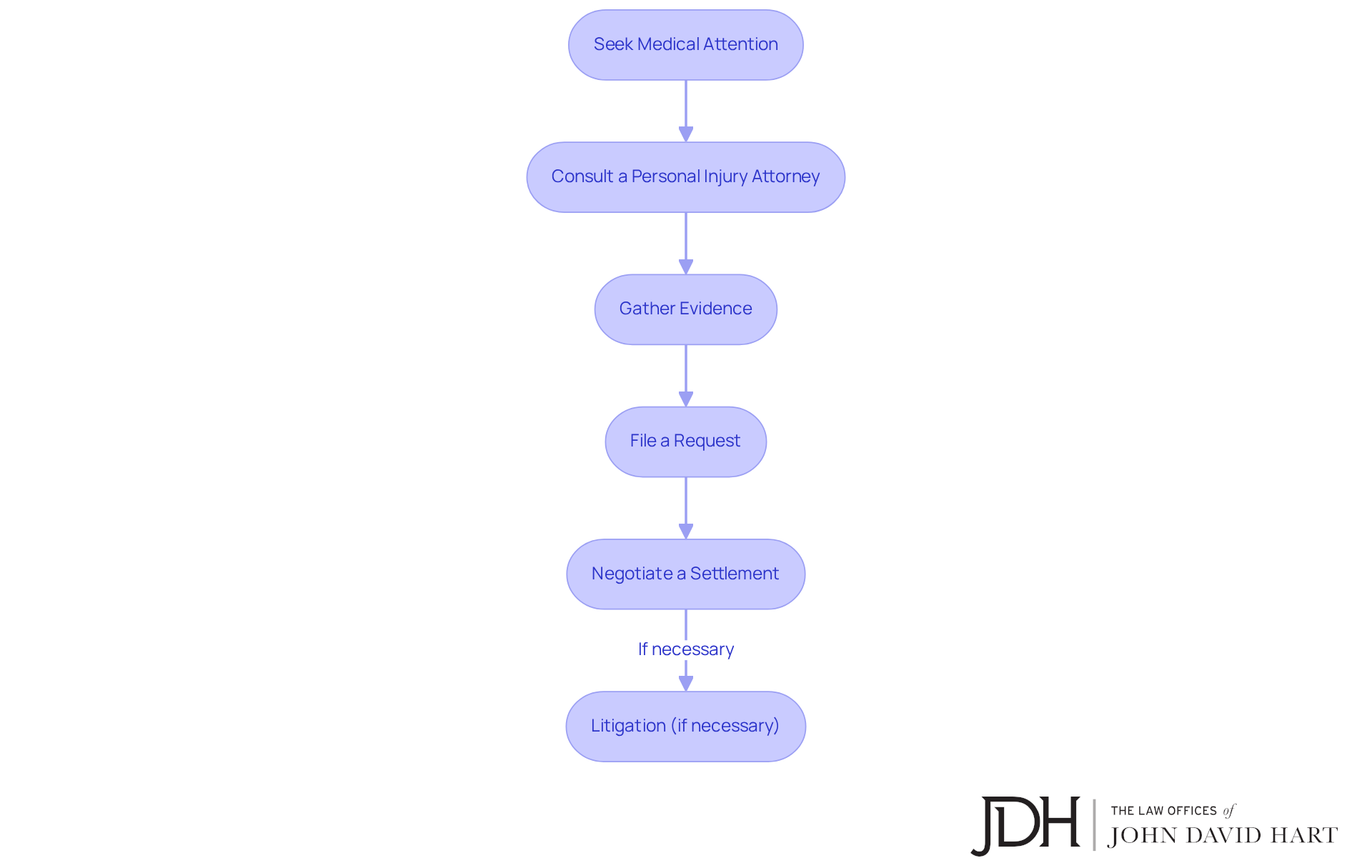 Each box represents a step you need to take after an accident. Follow the arrows to see the order of actions, starting from seeking medical help to potentially going to court if necessary. Each box represents a step you need to take after an accident. Follow the arrows to see the order of actions, starting from seeking medical help to potentially going to court if necessary.