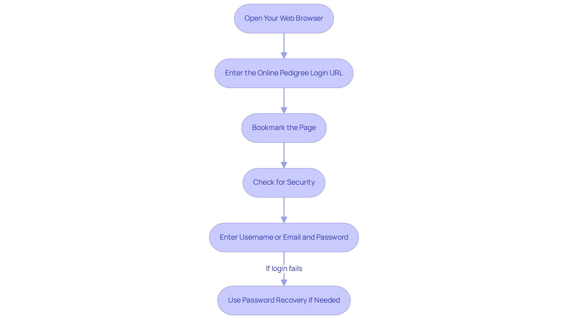 Each box represents a step in the login process. Follow the arrows to see what to do next, from opening your browser to recovering your password if you have trouble.