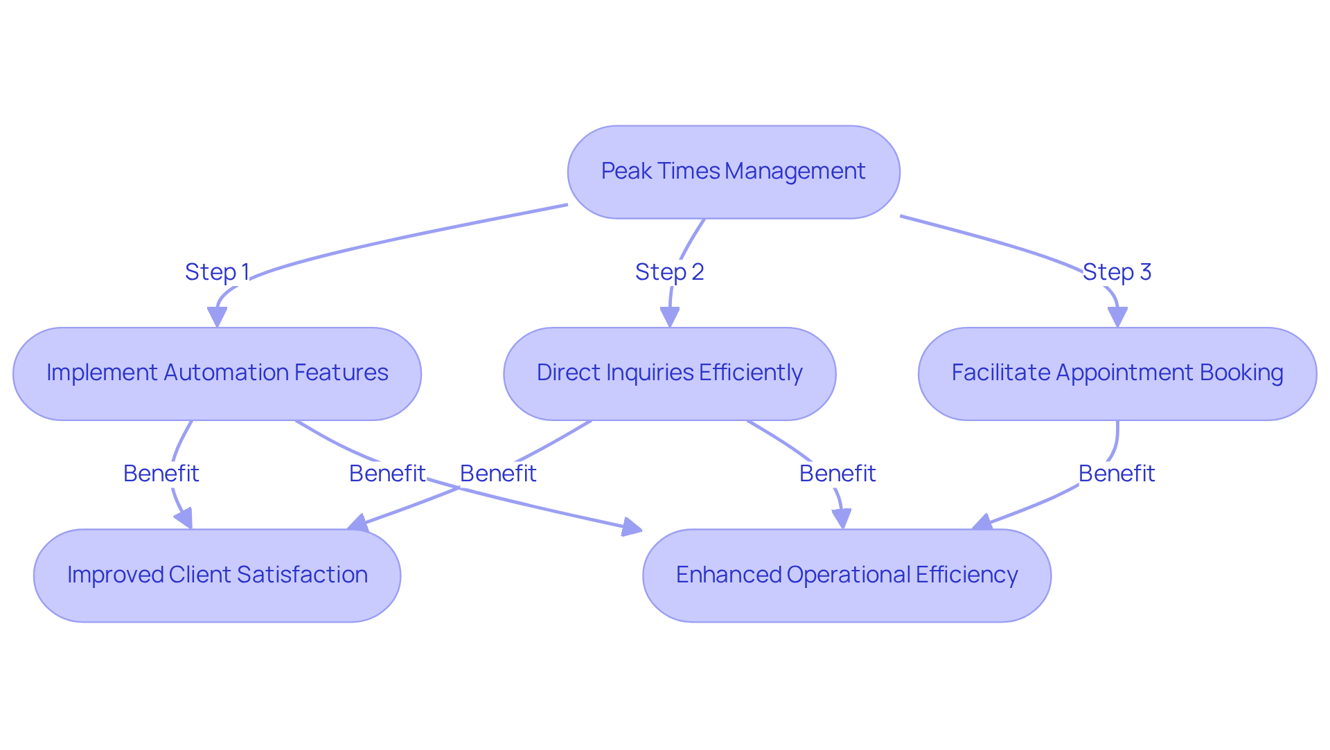 Follow the arrows to see how implementing automation helps manage busy hours, leading to better service and happier clients.