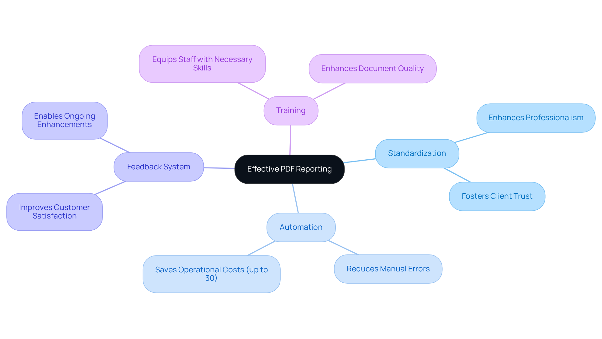 This mindmap illustrates the main strategies for enhancing PDF reporting. Each branch represents a strategy, and the sub-branches show the benefits of each approach. Follow the connections to see how these strategies contribute to overall reporting effectiveness.