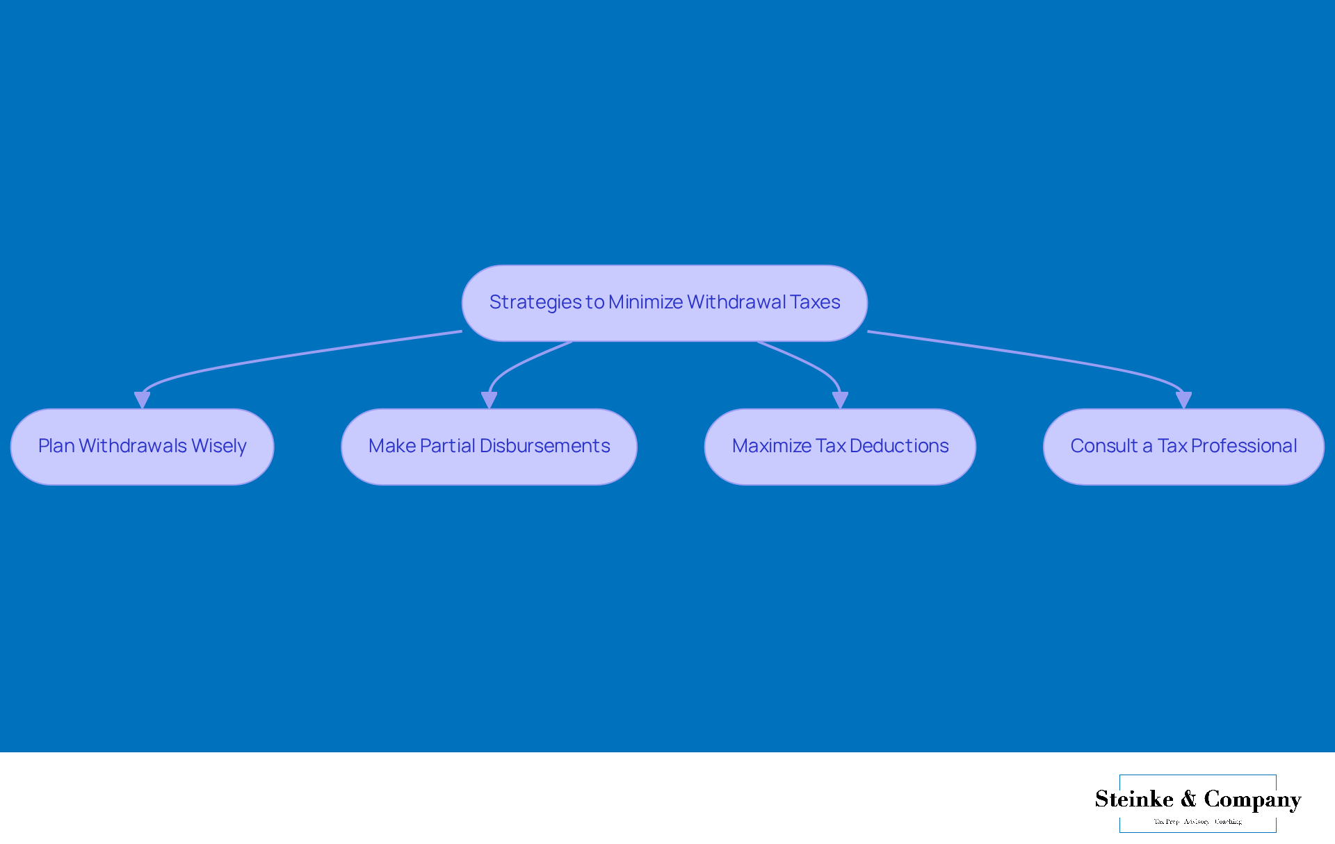 Each box represents a strategy you can use to reduce taxes on your withdrawals. Follow the arrows to see what steps you can take to make the most of your retirement funds! Each box represents a strategy you can use to reduce taxes on your withdrawals. Follow the arrows to see what steps you can take to make the most of your retirement funds!