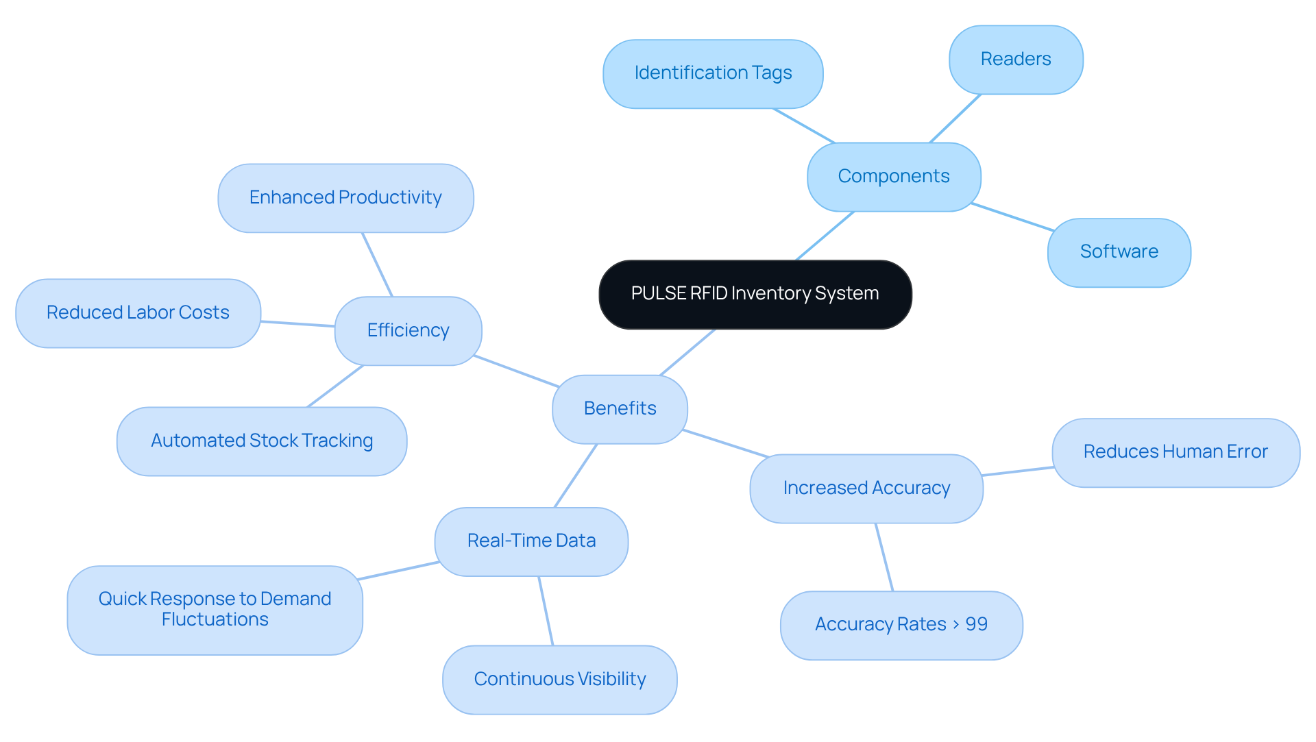 Start at the center with the PULSE system, then explore its components and benefits through the branches. Each branch shows how the system works and what advantages it offers.