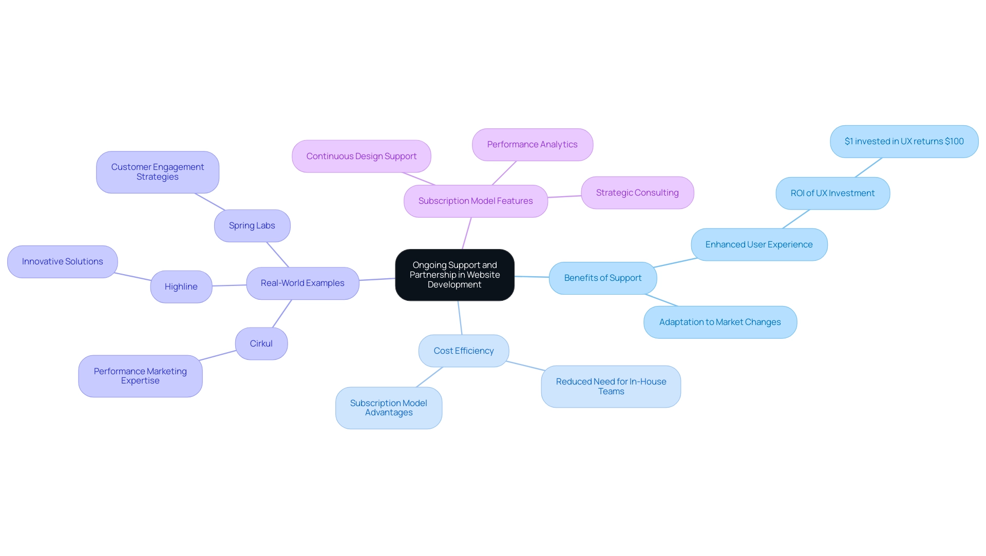 The central node represents the overall theme, with branches indicating major concepts and sub-branches detailing specific aspects or examples.