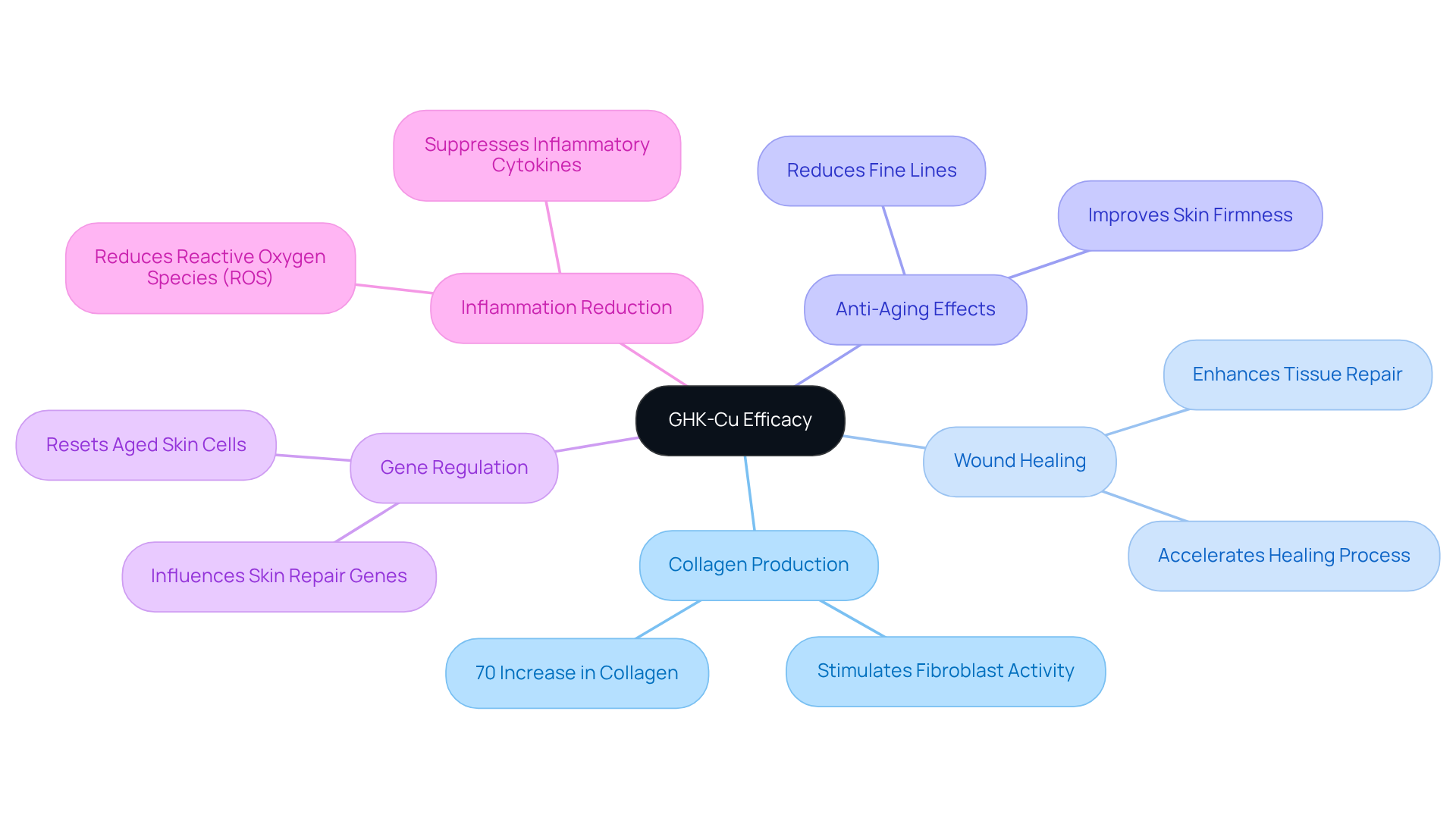 The central node represents GHK-Cu, and each branch shows a different benefit or research finding. Follow the branches to explore how GHK-Cu can support skin health and vitality. The central node represents GHK-Cu, and each branch shows a different benefit or research finding. Follow the branches to explore how GHK-Cu can support skin health and vitality.