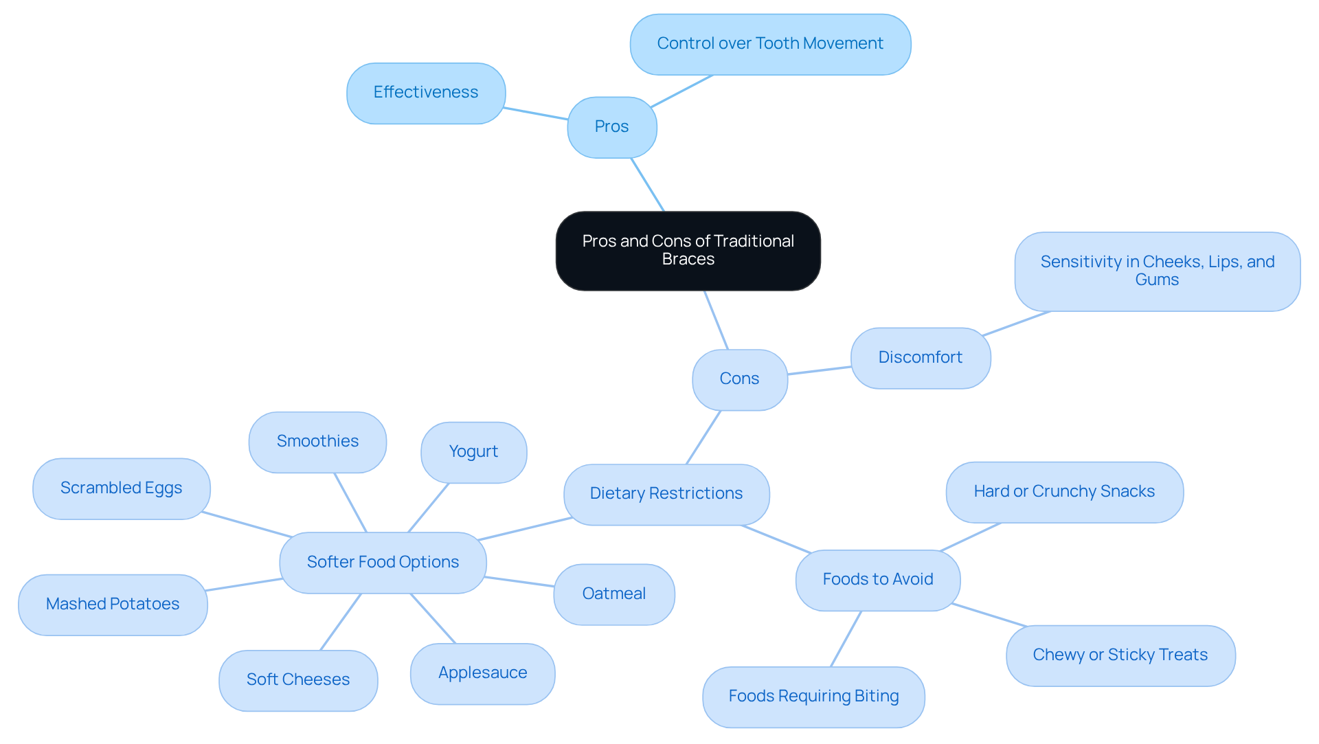 The center shows the main topic, while the branches highlight the advantages and disadvantages. Each sub-branch provides specific details, making it easy to understand the overall impact of traditional braces.