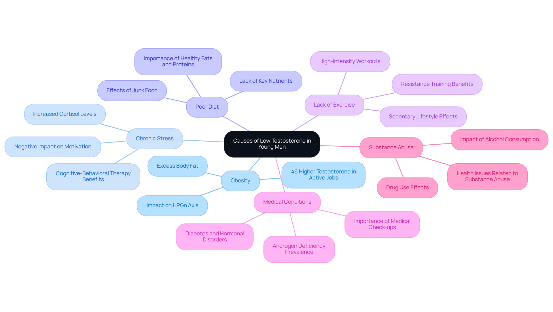 The center shows the main issue of low testosterone, and each branch represents a different cause. Follow the branches to see details about how each factor affects testosterone levels.
