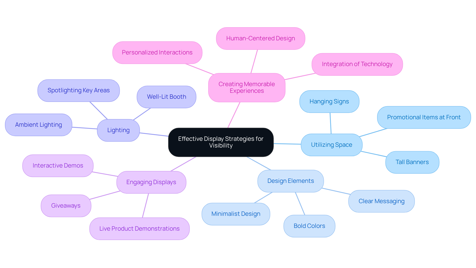 The central idea is about maximizing visibility at trade shows. Each branch represents a key strategy, and the sub-branches provide specific tactics or examples to implement those strategies.