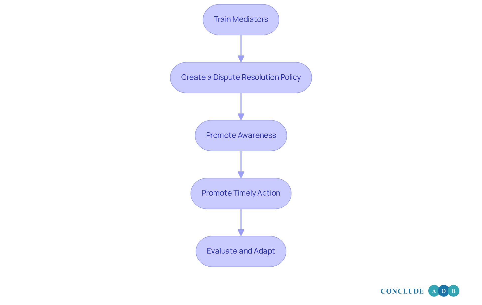 Each box represents a key step in the mediation process. Follow the arrows to see how each step leads to the next, helping your organization create a more harmonious workplace.