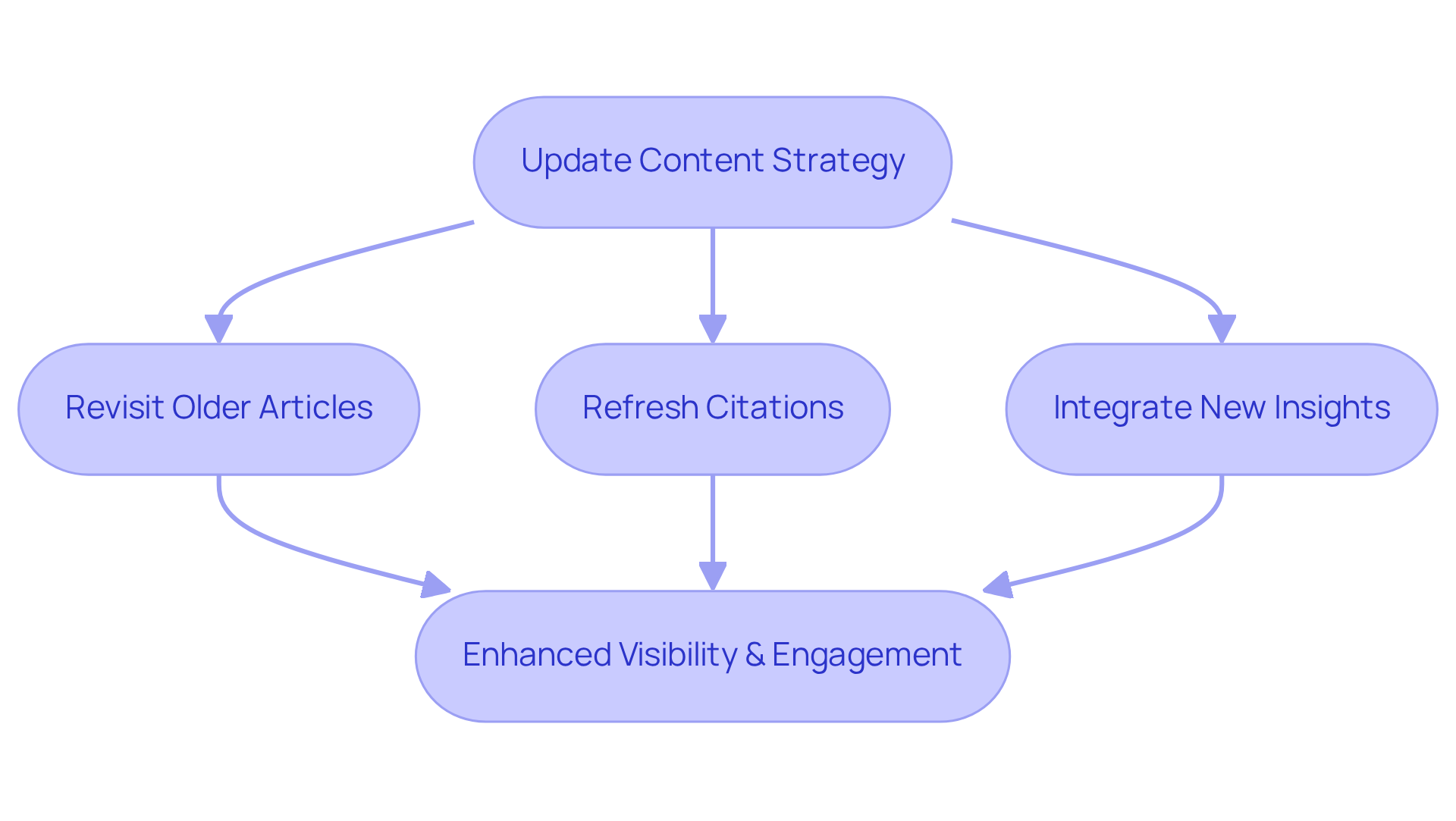 Follow the flow from the top to see how each action contributes to keeping your content fresh and boosting visibility. Each step is a crucial part of the overall strategy!