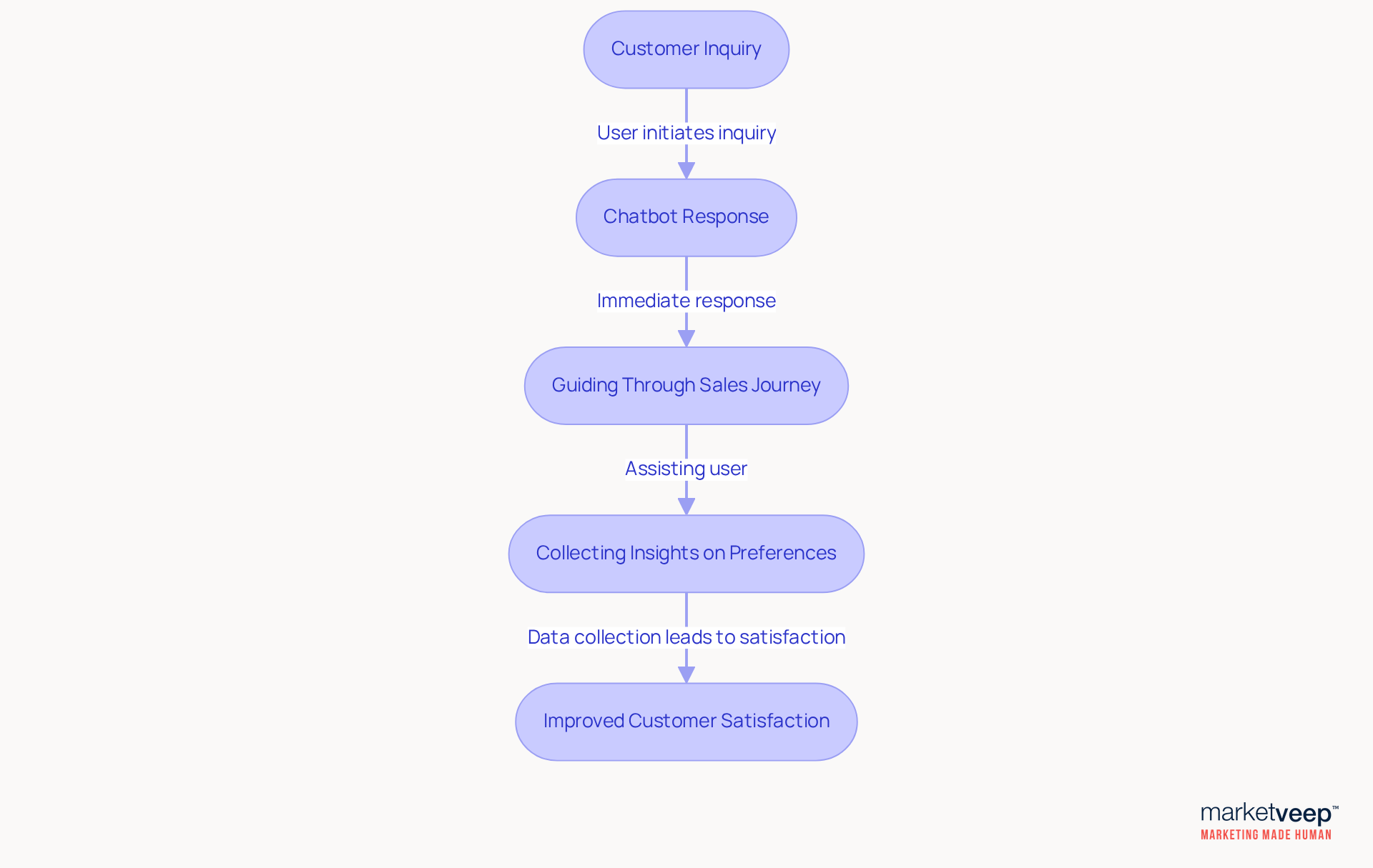 This flowchart illustrates how chatbots facilitate customer interactions step-by-step, from the initial inquiry to the outcome of improved satisfaction, helping businesses understand the value of these tools in their marketing strategies.