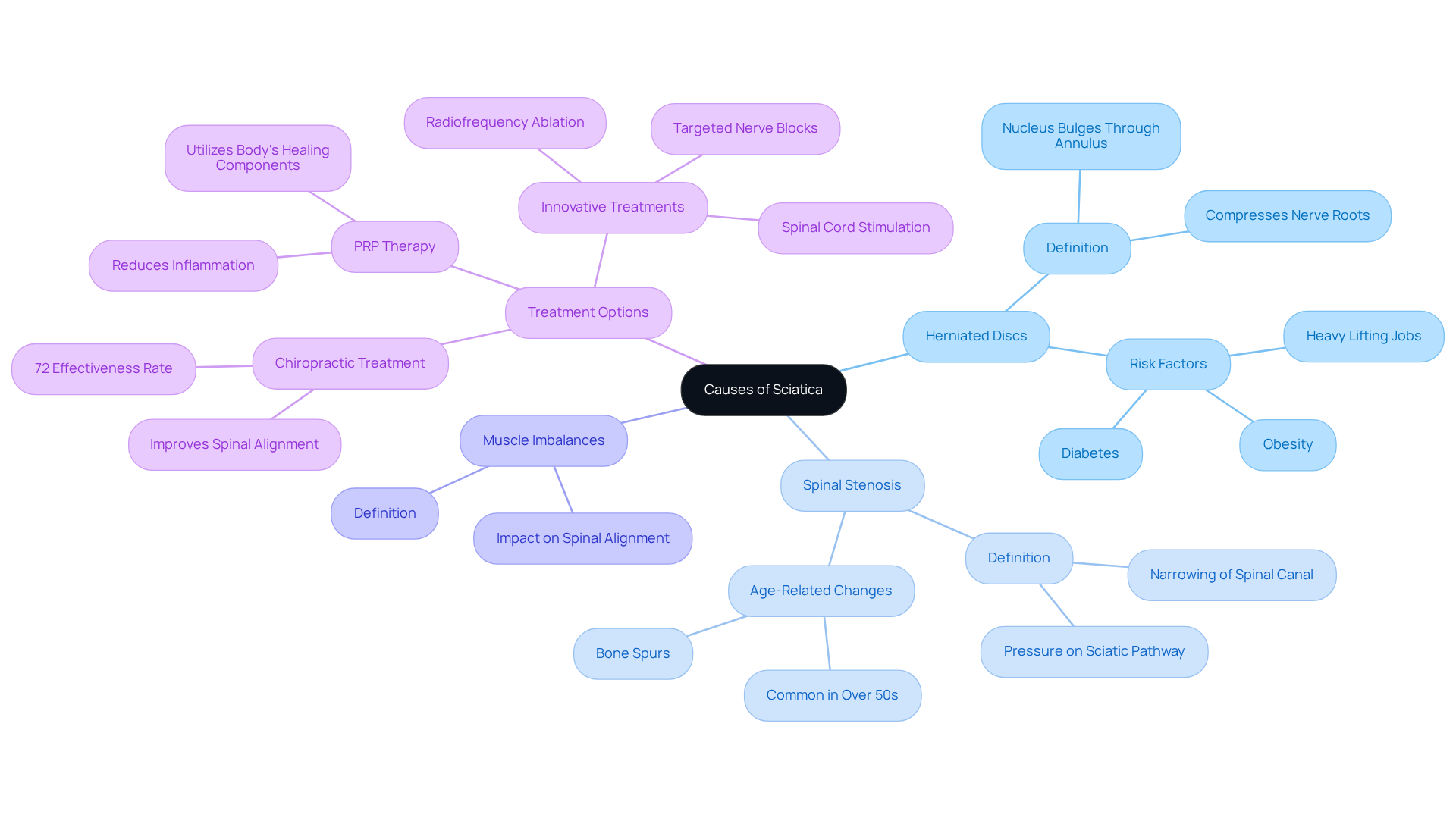 This mindmap starts with the main topic in the center and branches out to show different causes of sciatica and their risk factors. Each branch represents a key area of focus, helping you see how they relate to the overall issue of sciatica. The treatment options branch shows ways to manage and alleviate pain. This mindmap starts with the main topic in the center and branches out to show different causes of sciatica and their risk factors. Each branch represents a key area of focus, helping you see how they relate to the overall issue of sciatica. The treatment options branch shows ways to manage and alleviate pain.