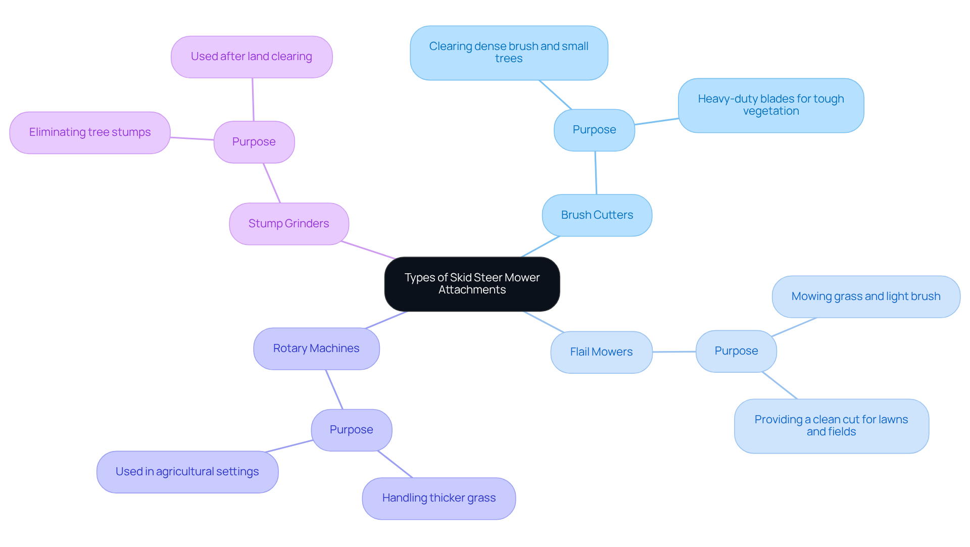 This mindmap shows the different types of skid steer mower attachments. Each branch represents a type of attachment, and the descriptions help you understand what each one is used for. Follow the branches to see how they relate to the main topic! This mindmap shows the different types of skid steer mower attachments. Each branch represents a type of attachment, and the descriptions help you understand what each one is used for. Follow the branches to see how they relate to the main topic!