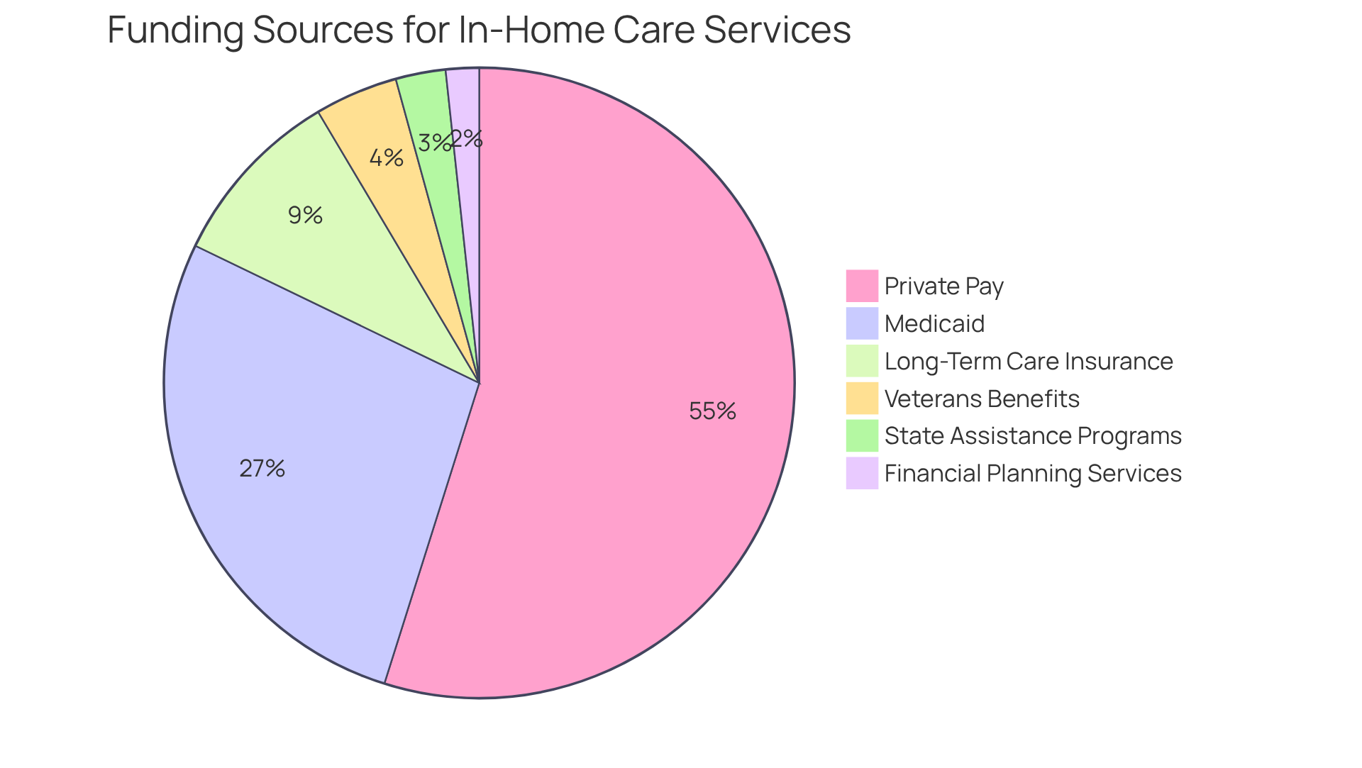 This chart shows how different payment options contribute to the total funding for in-home care. Each slice represents a way families can pay for these services — the larger the slice, the more significant that payment option is in supporting home care. This chart shows how different payment options contribute to the total funding for in-home care. Each slice represents a way families can pay for these services — the larger the slice, the more significant that payment option is in supporting home care.