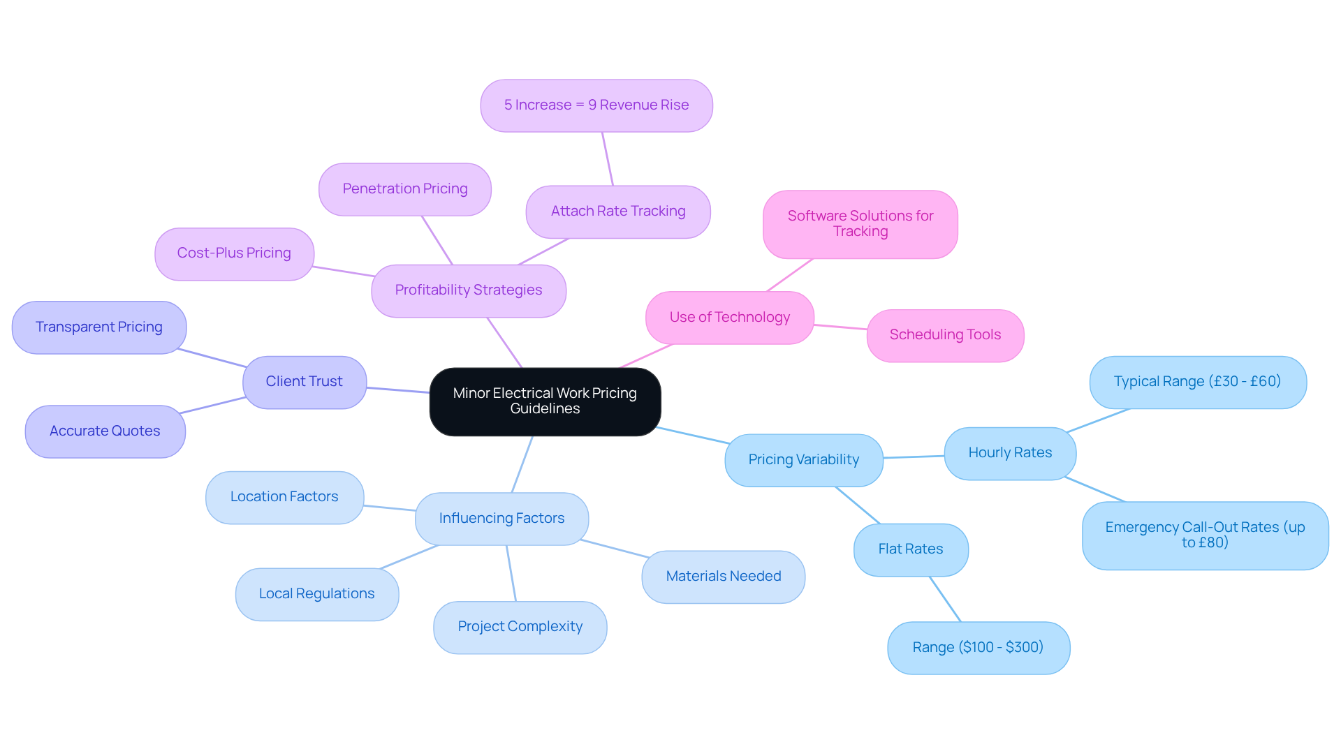 The central node represents the overall topic, and the branches show how different aspects like pricing, regulations, and strategies connect to achieve better service and profitability.