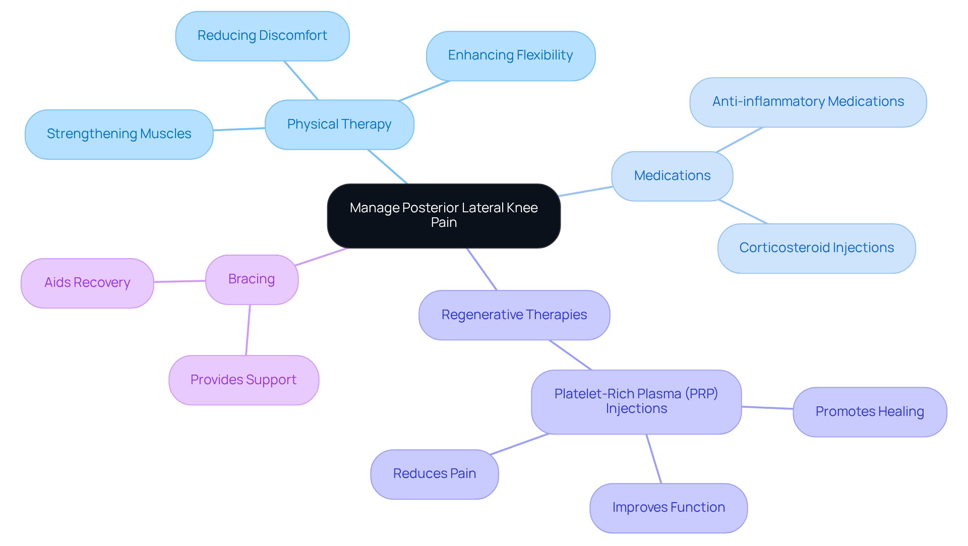 The central node represents the main focus of managing knee pain, while the branches show different treatment options. Each branch highlights specific methods and their benefits, helping you understand the comprehensive approach to recovery.