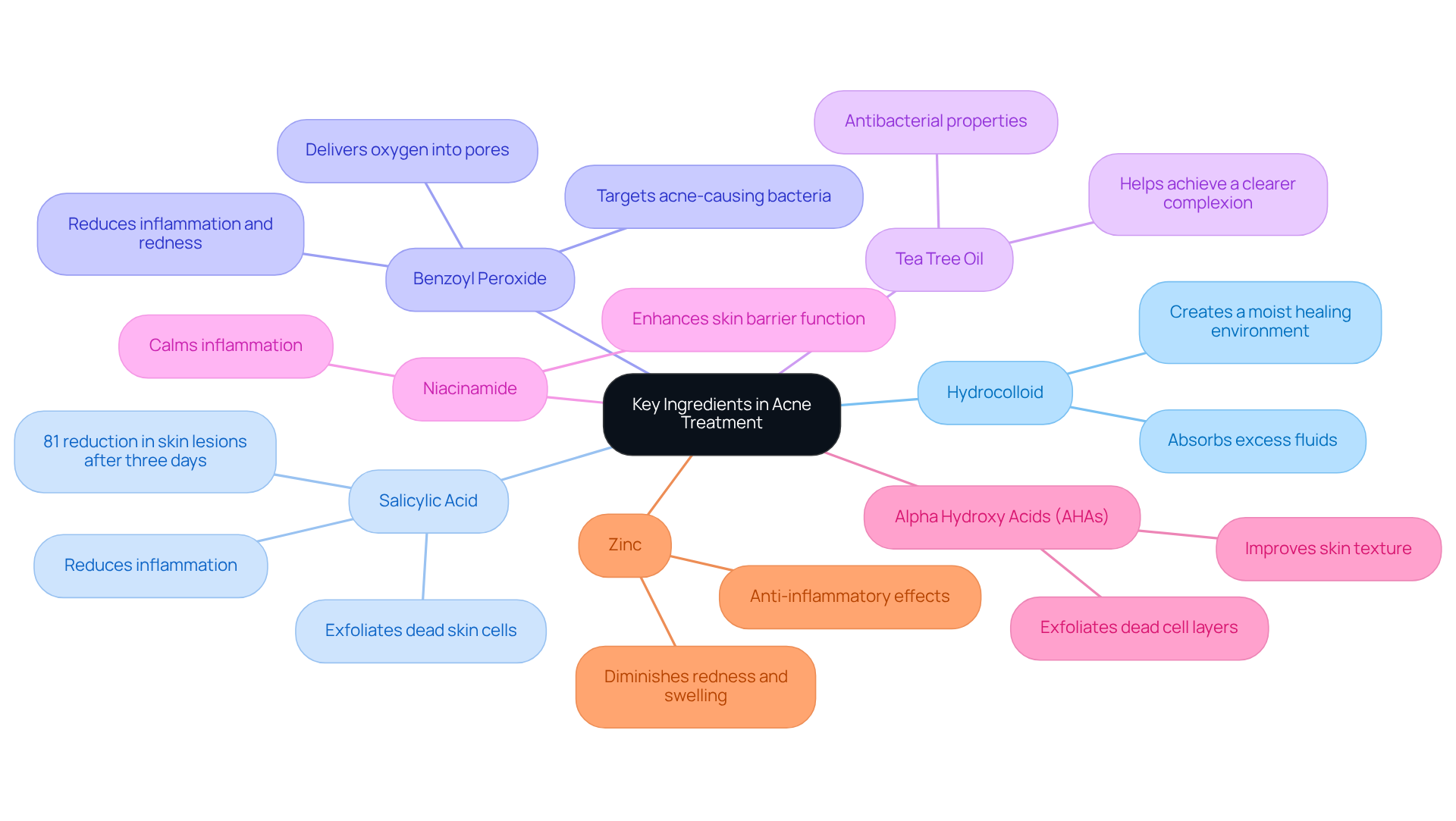 The central node represents the main topic of acne treatment. Each branch shows a key ingredient, and the sub-branches explain how each ingredient helps improve skin health. This layout helps you see the connections and benefits at a glance.