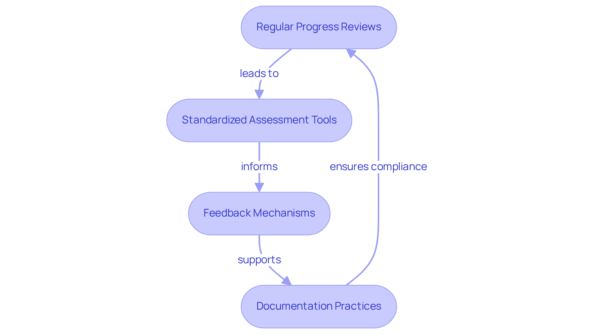 Each box represents a crucial step in the assessment process. Follow the arrows to see how each step builds on the previous one to enhance treatment effectiveness.