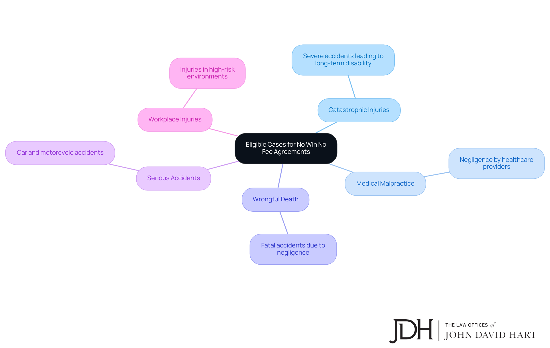 At the center, you'll find the main theme of no win no fee agreements, with branches showing different types of cases that qualify. Each branch represents a category, and the sub-nodes provide more details about each type. At the center, you'll find the main theme of no win no fee agreements, with branches showing different types of cases that qualify. Each branch represents a category, and the sub-nodes provide more details about each type.