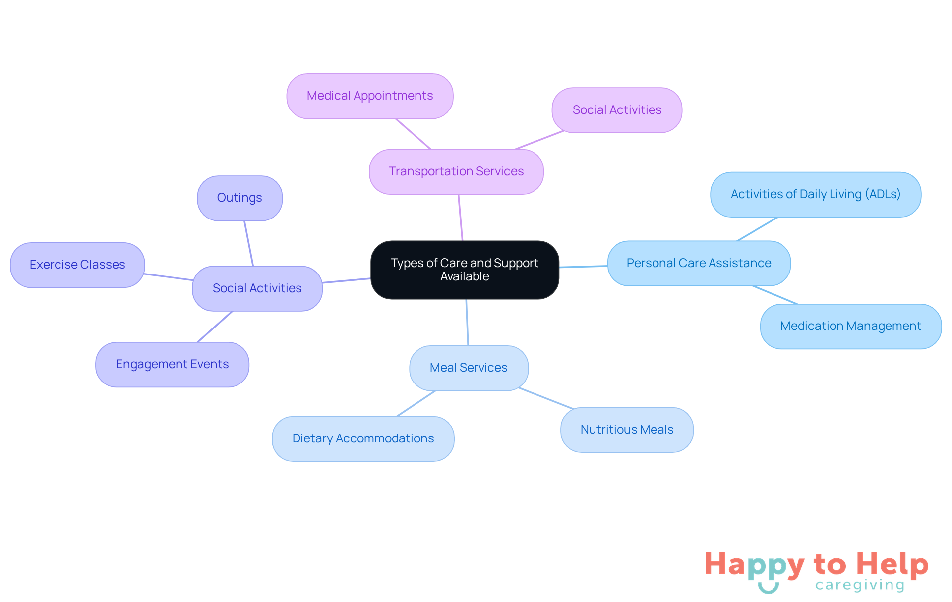 The central node represents the overall topic, while each branch shows a specific type of service. The sub-branches provide details about what each service entails, helping you understand the options available for care and support.