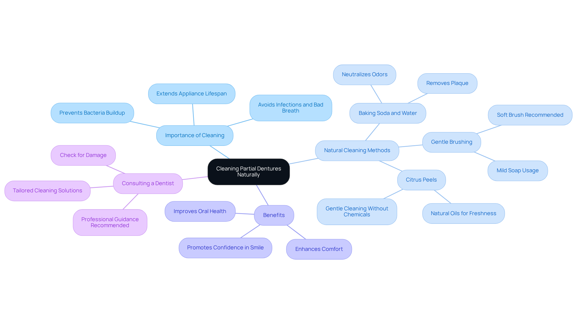 This mindmap starts with the main idea of cleaning partial dentures naturally. Each branch represents a key aspect of the topic, such as why cleaning is important, different natural methods you can use, the benefits of these methods, and the importance of consulting a dentist. Follow the branches to explore how to keep your dental appliances clean and safe! This mindmap starts with the main idea of cleaning partial dentures naturally. Each branch represents a key aspect of the topic, such as why cleaning is important, different natural methods you can use, the benefits of these methods, and the importance of consulting a dentist. Follow the branches to explore how to keep your dental appliances clean and safe!