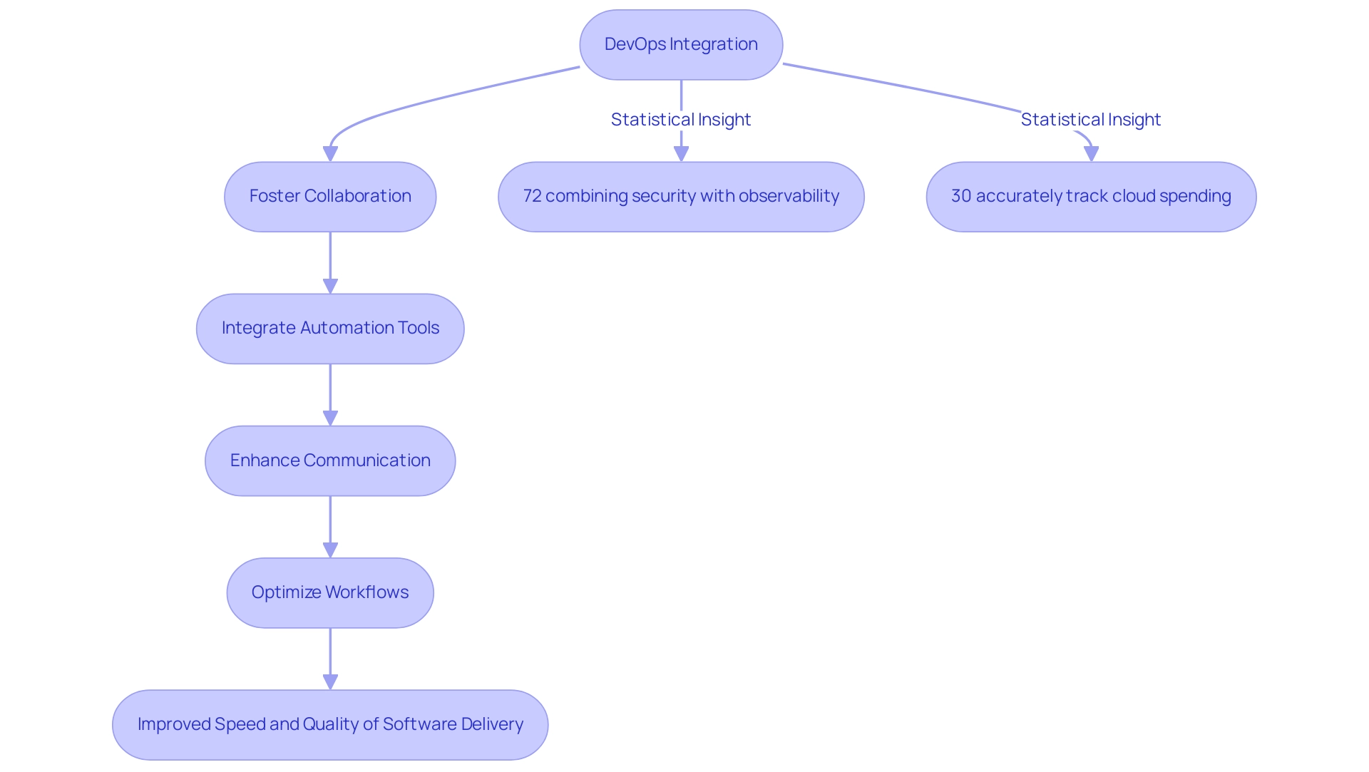 Each box represents a step in the DevOps integration process, with arrows indicating the flow from one step to the next. Side notes provide statistical insights regarding adoption and challenges.