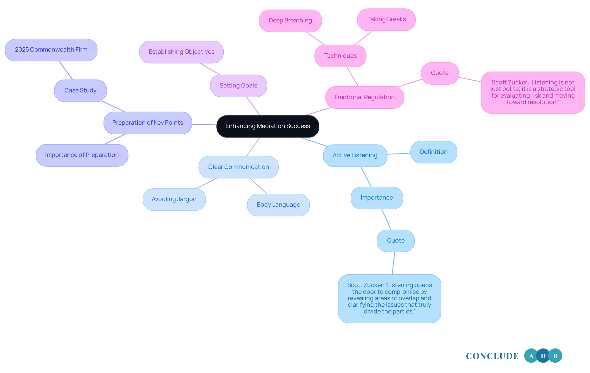 The central node represents the overall goal of improving mediation. Each branch highlights a specific strategy, and the sub-branches provide additional insights or tips related to that strategy.