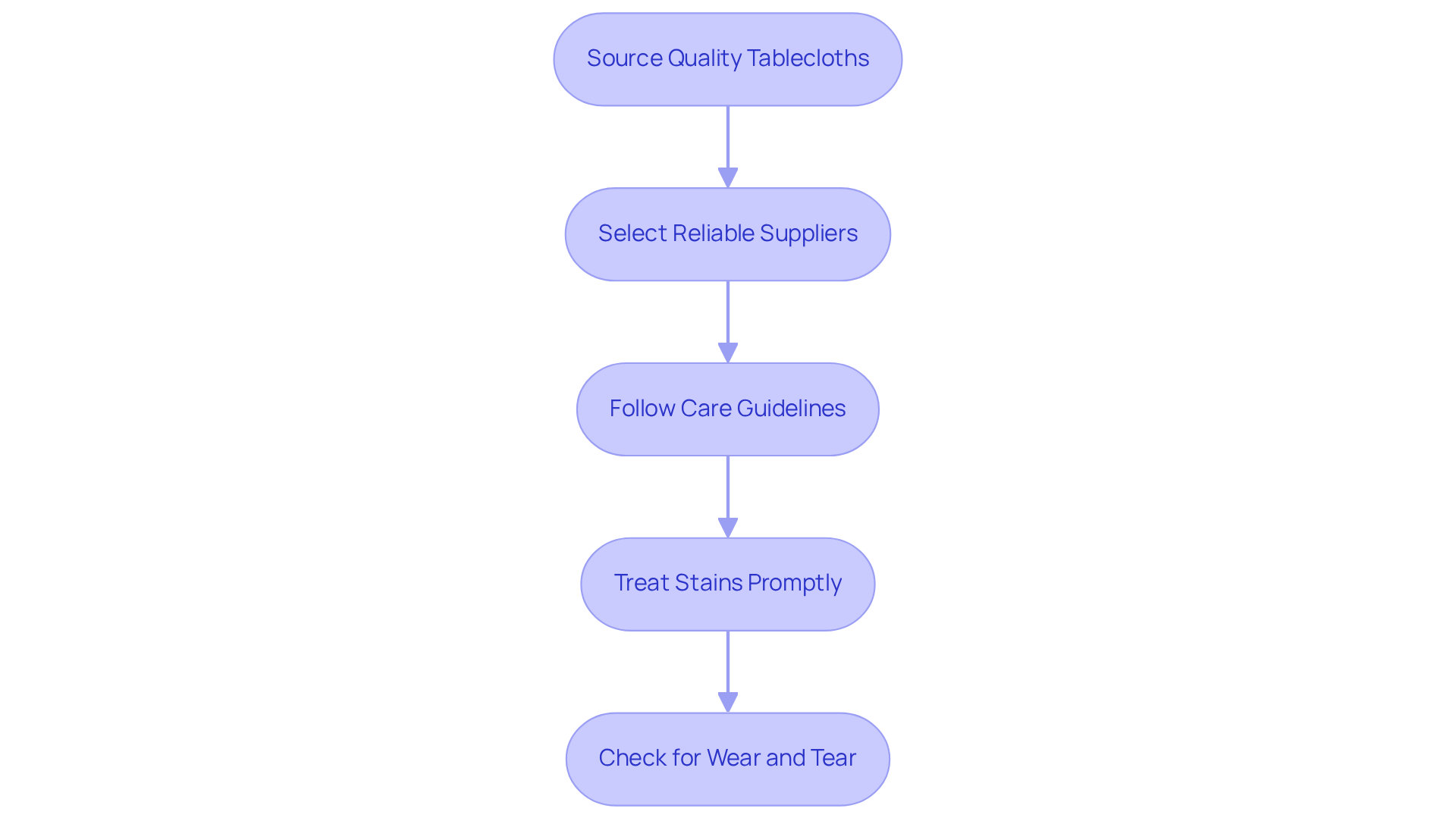 Each box represents a step in the process. Follow the arrows to see how to source and care for your tablecloths to keep them looking great for your events.