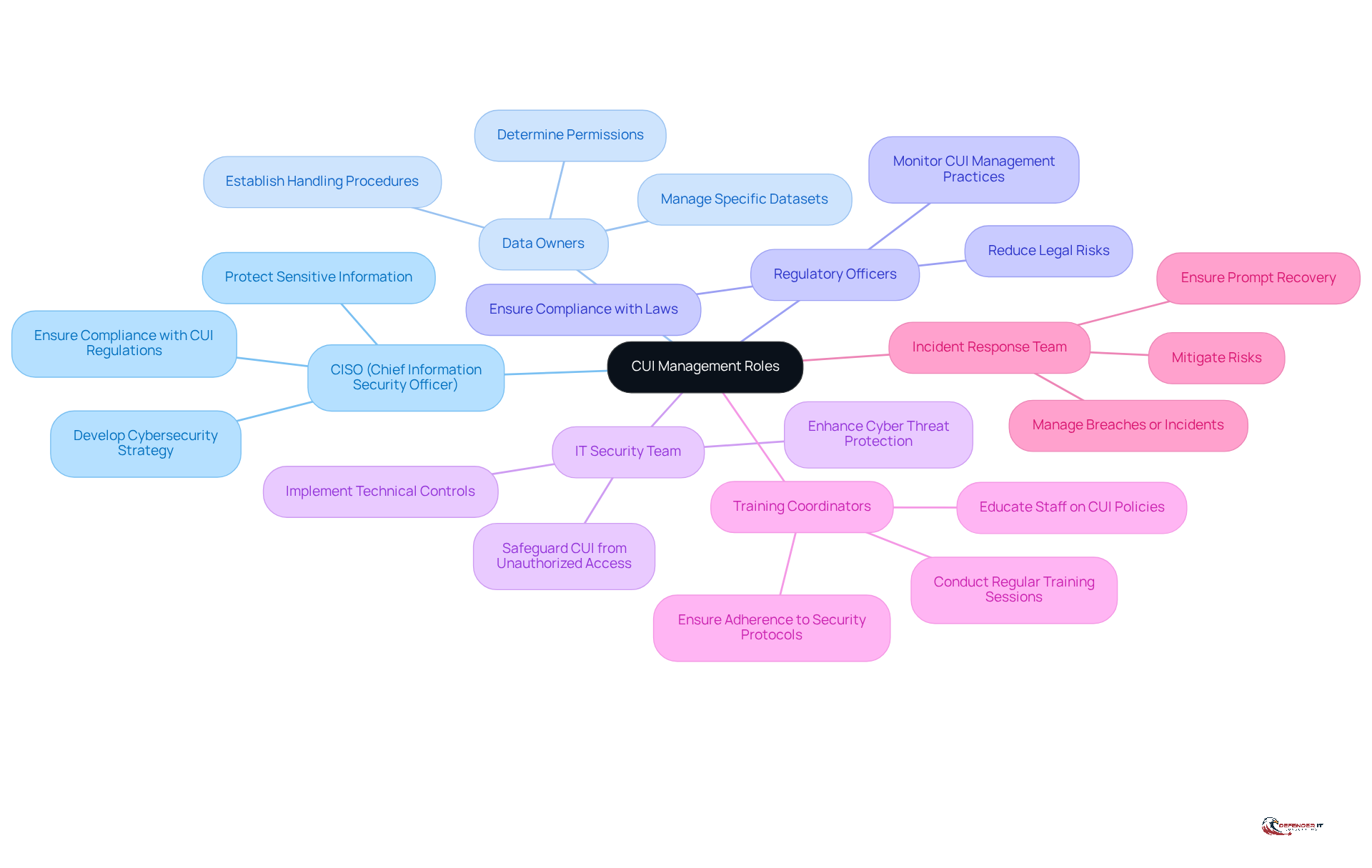 The central node represents the overall theme of CUI management, while each branch shows a key role and its responsibilities. Follow the branches to understand how each role contributes to protecting sensitive information. The central node represents the overall theme of CUI management, while each branch shows a key role and its responsibilities. Follow the branches to understand how each role contributes to protecting sensitive information.