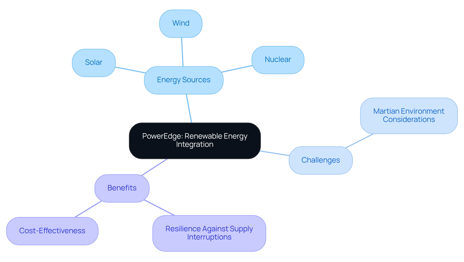 The central node represents the PowerEdge system, while the branches show different energy sources and their roles. Each branch highlights key aspects of the system's design and benefits, helping you visualize how they all connect to support sustainable living on Mars.